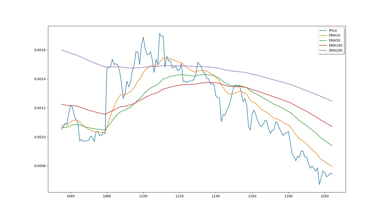 Bulk Network Exponential Moving Averages