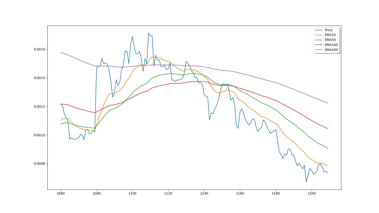 Bulk Network Exponential Moving Averages
