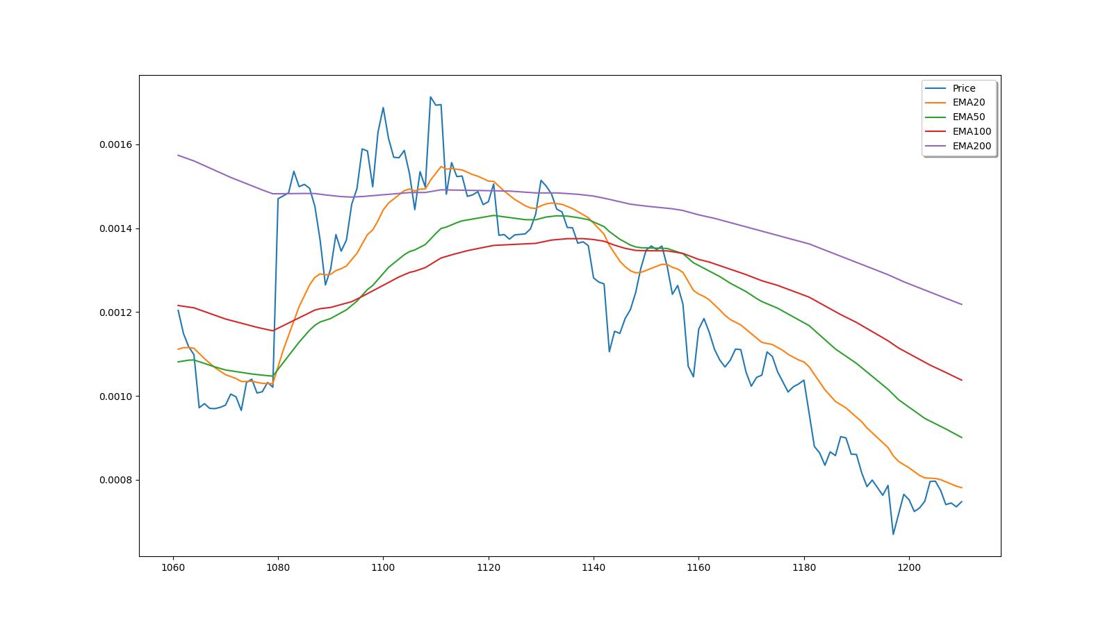 Bulk Network Exponential Moving Averages
