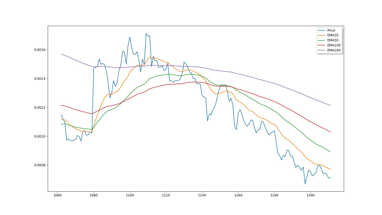Bulk Network Exponential Moving Averages