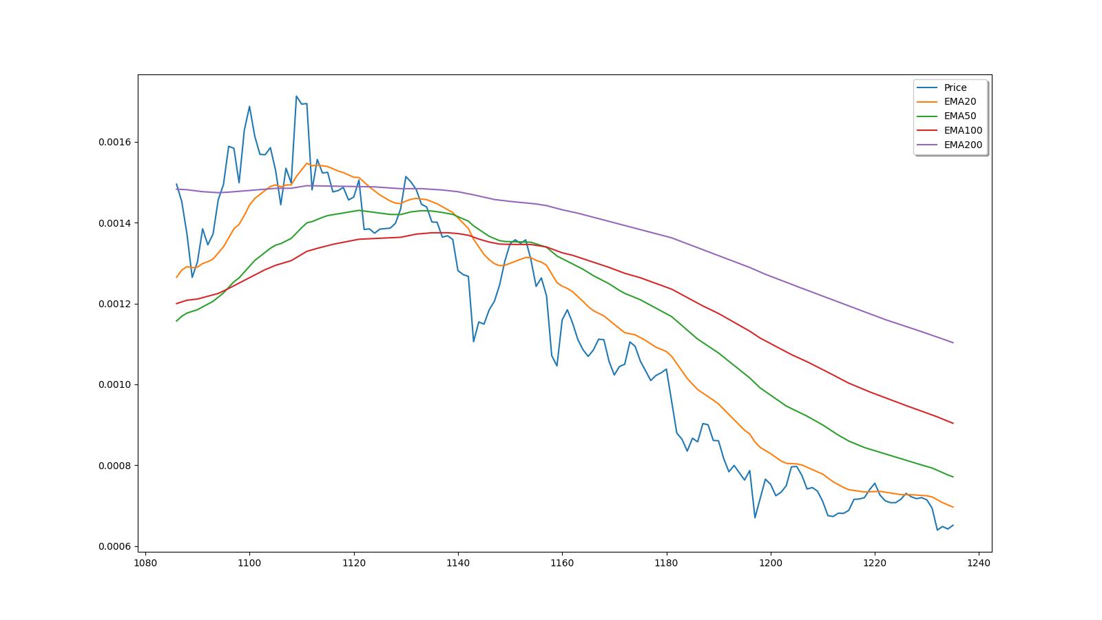 Bulk Network Exponential Moving Averages