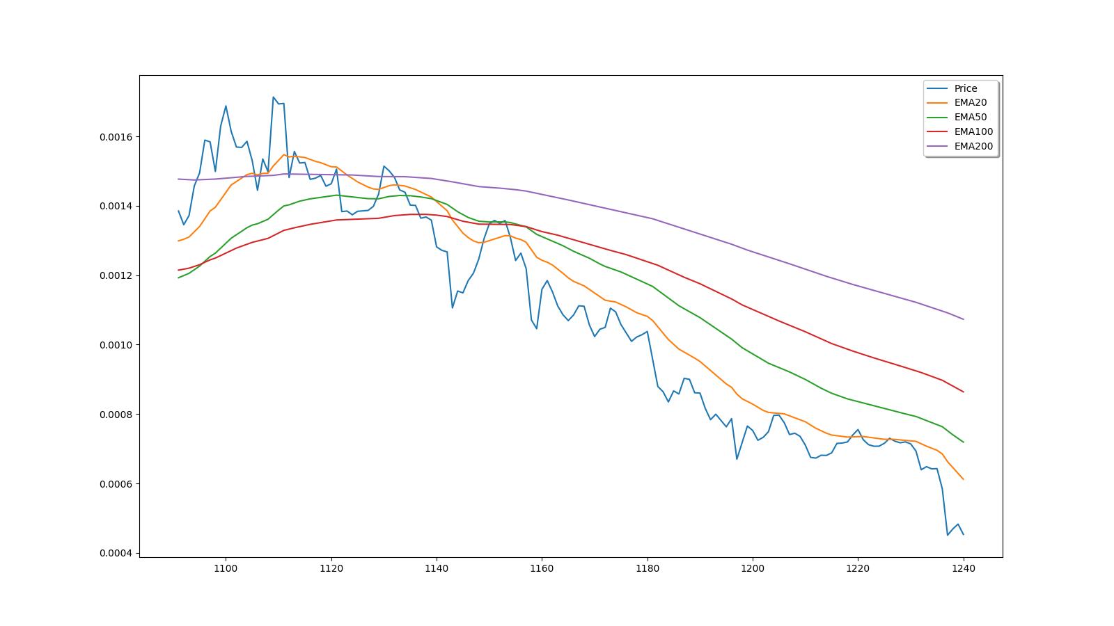 Bulk Network Exponential Moving Averages