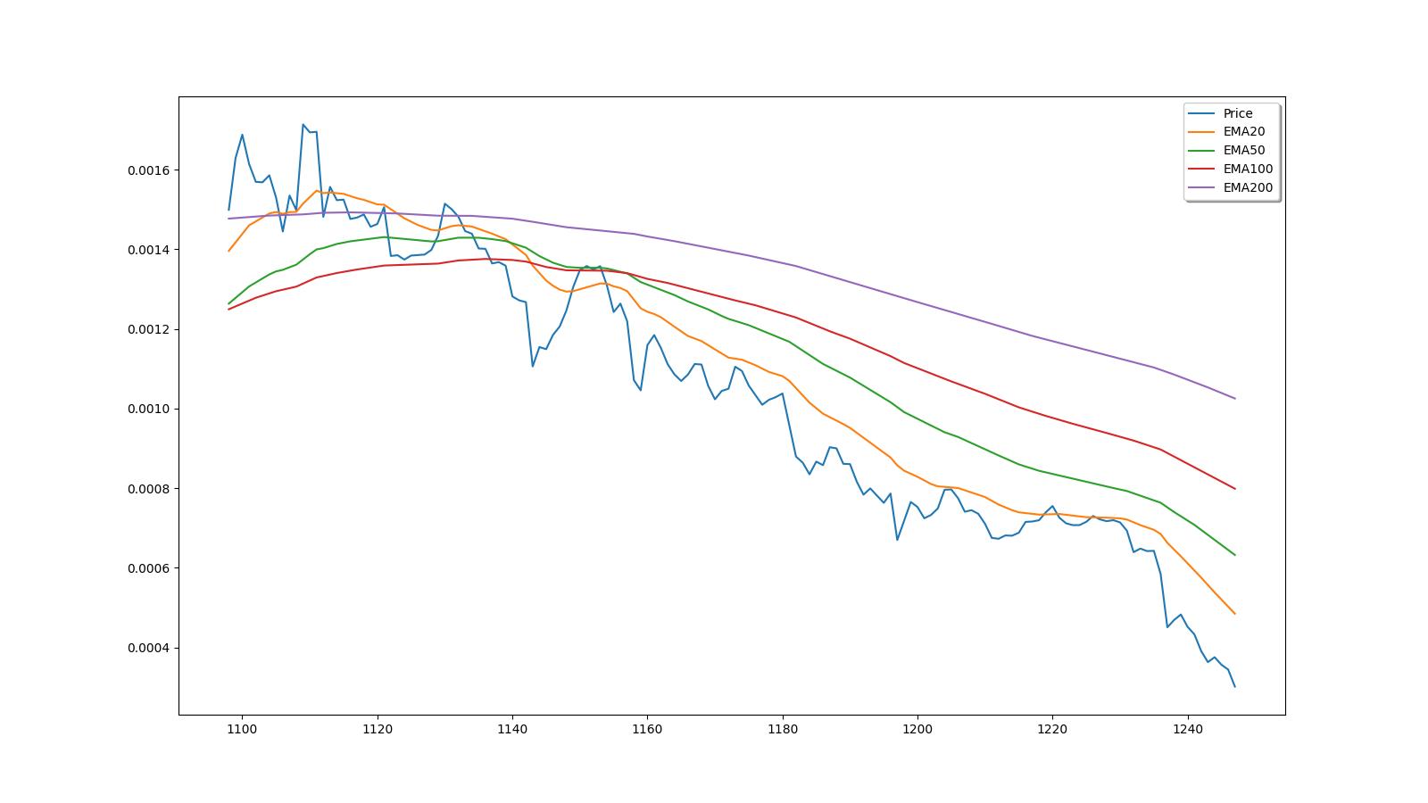 Bulk Network Exponential Moving Averages
