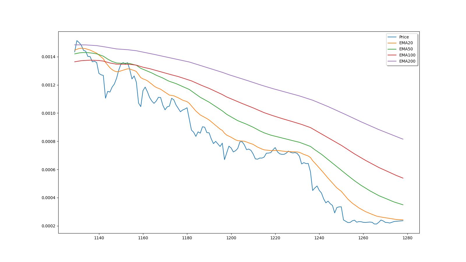 Bulk Network Exponential Moving Averages