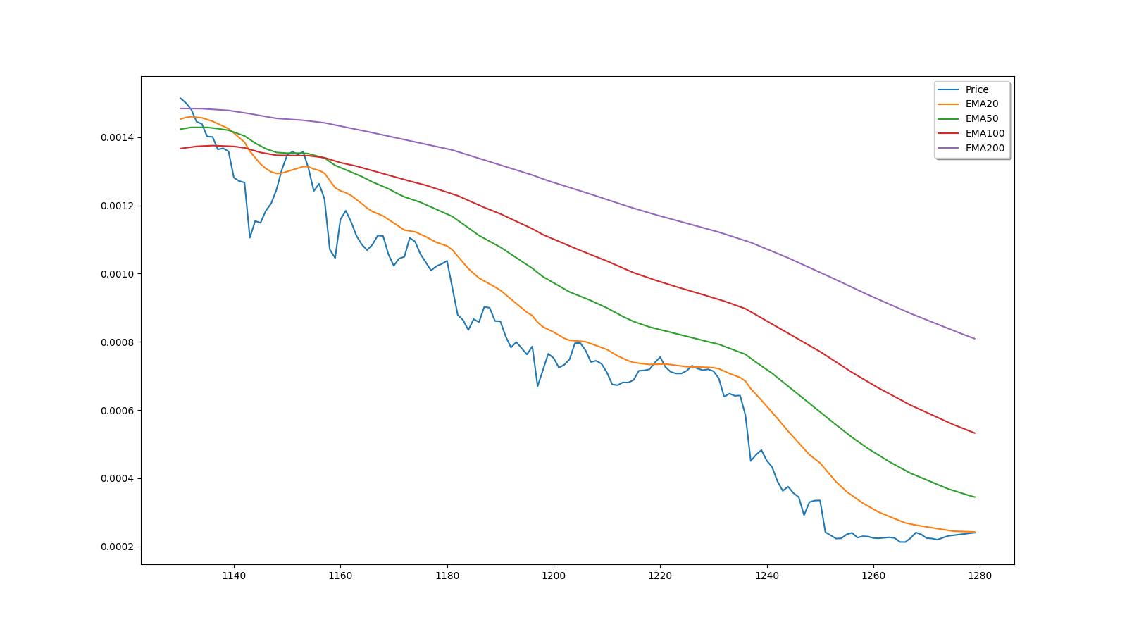 Bulk Network Exponential Moving Averages