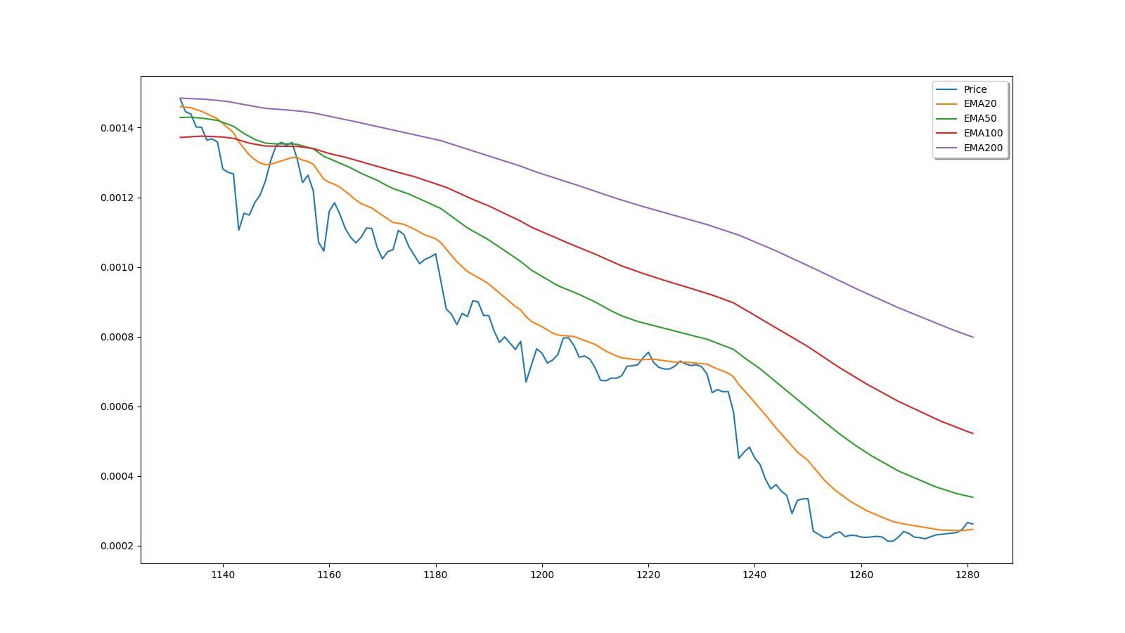 Bulk Network Exponential Moving Averages