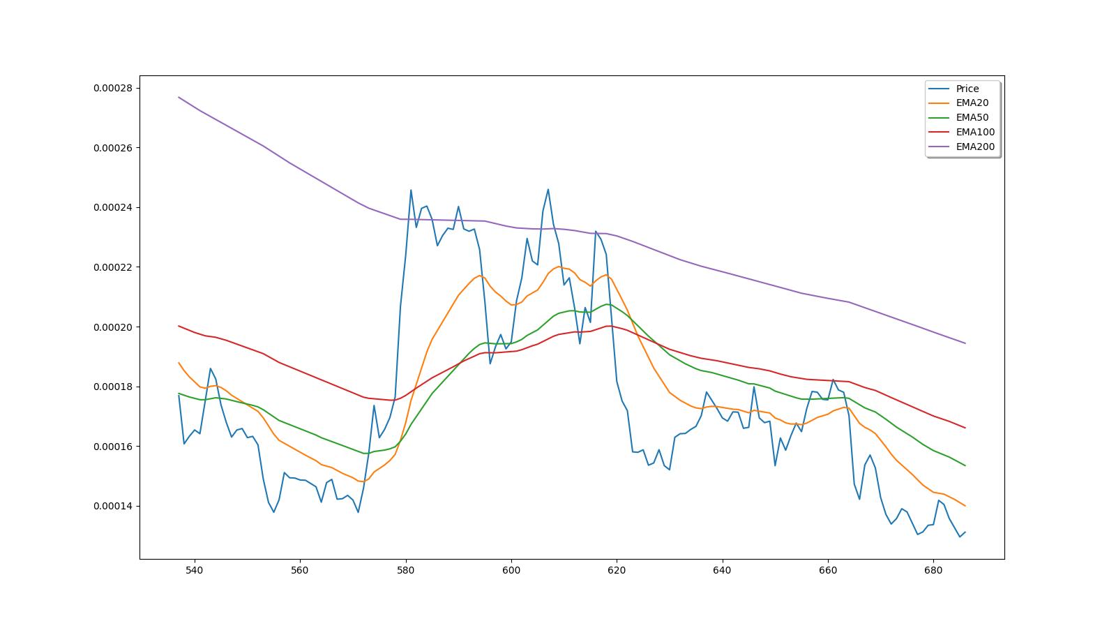 Bull Market Exponential Moving Averages