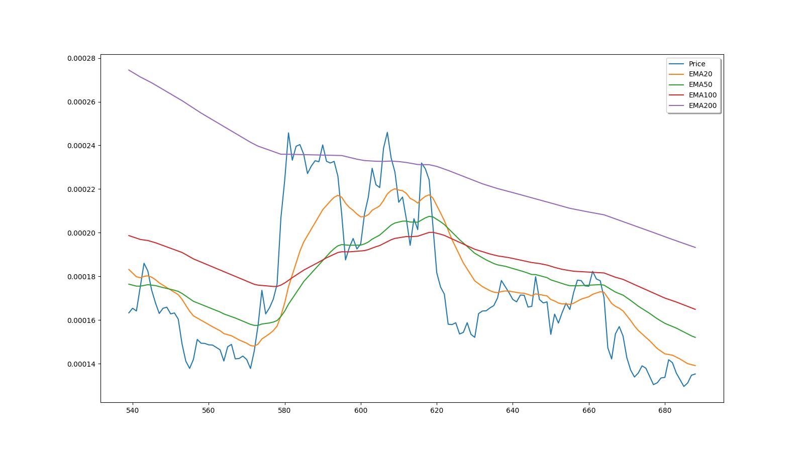 Bull Market Exponential Moving Averages
