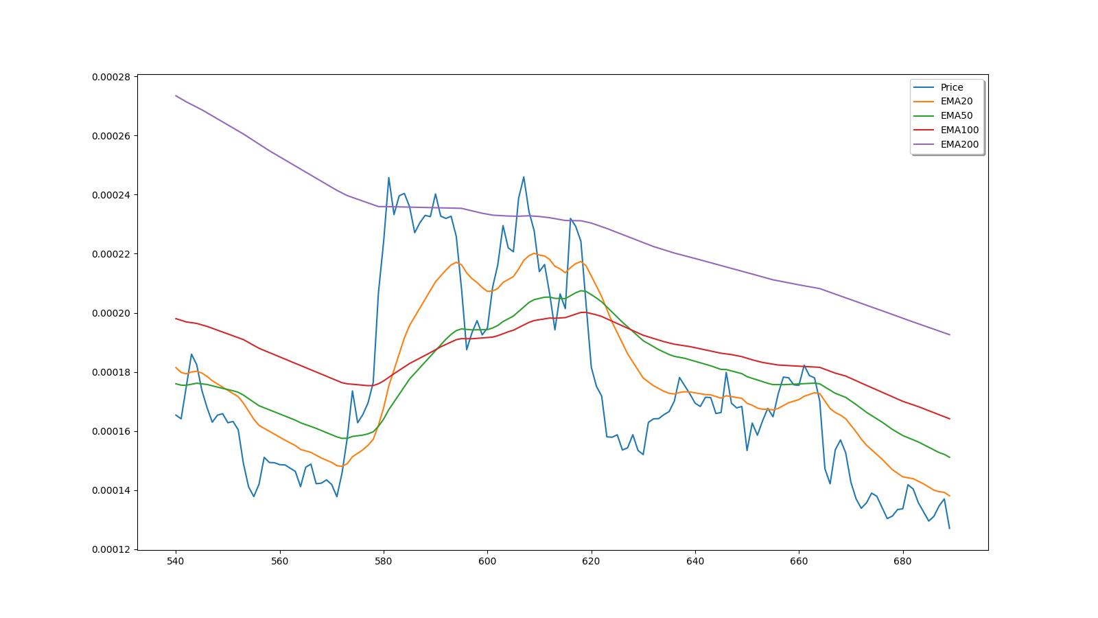 Bull Market Exponential Moving Averages