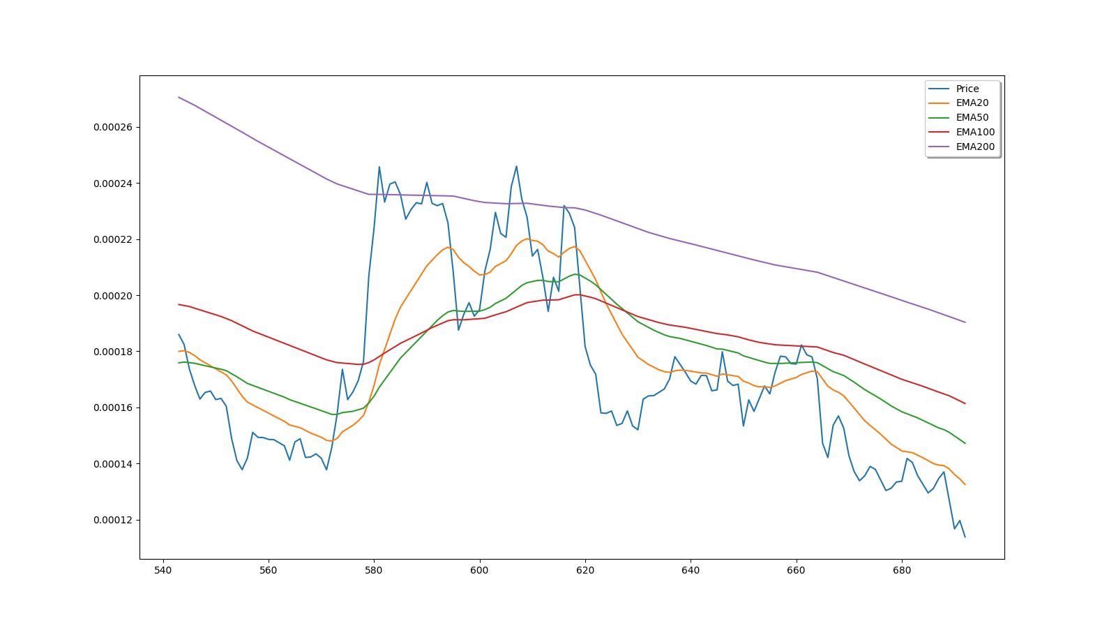 Bull Market Exponential Moving Averages