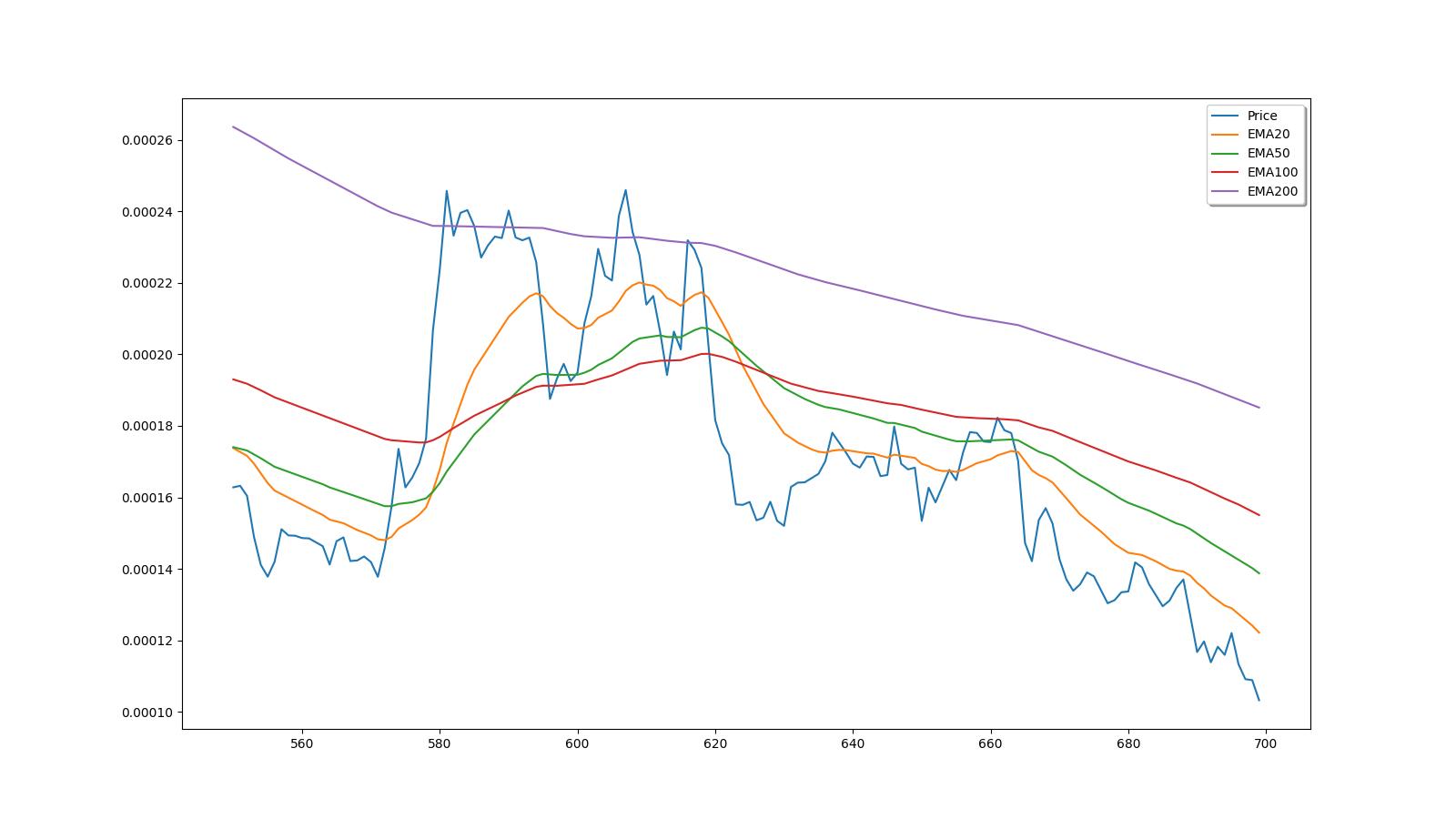 Bull Market Exponential Moving Averages