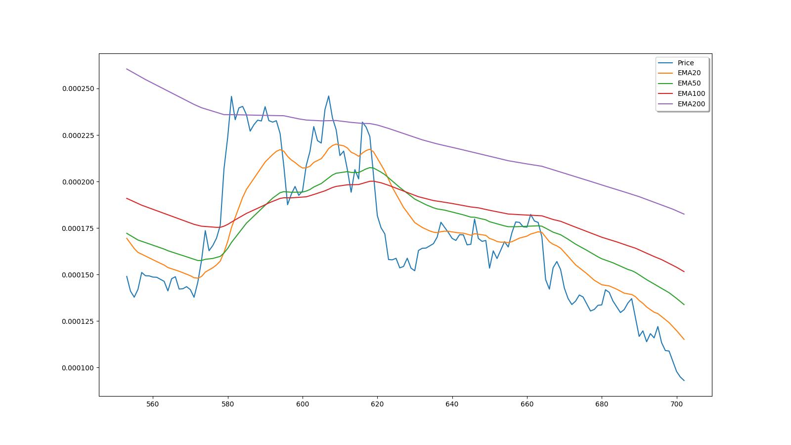 Bull Market Exponential Moving Averages