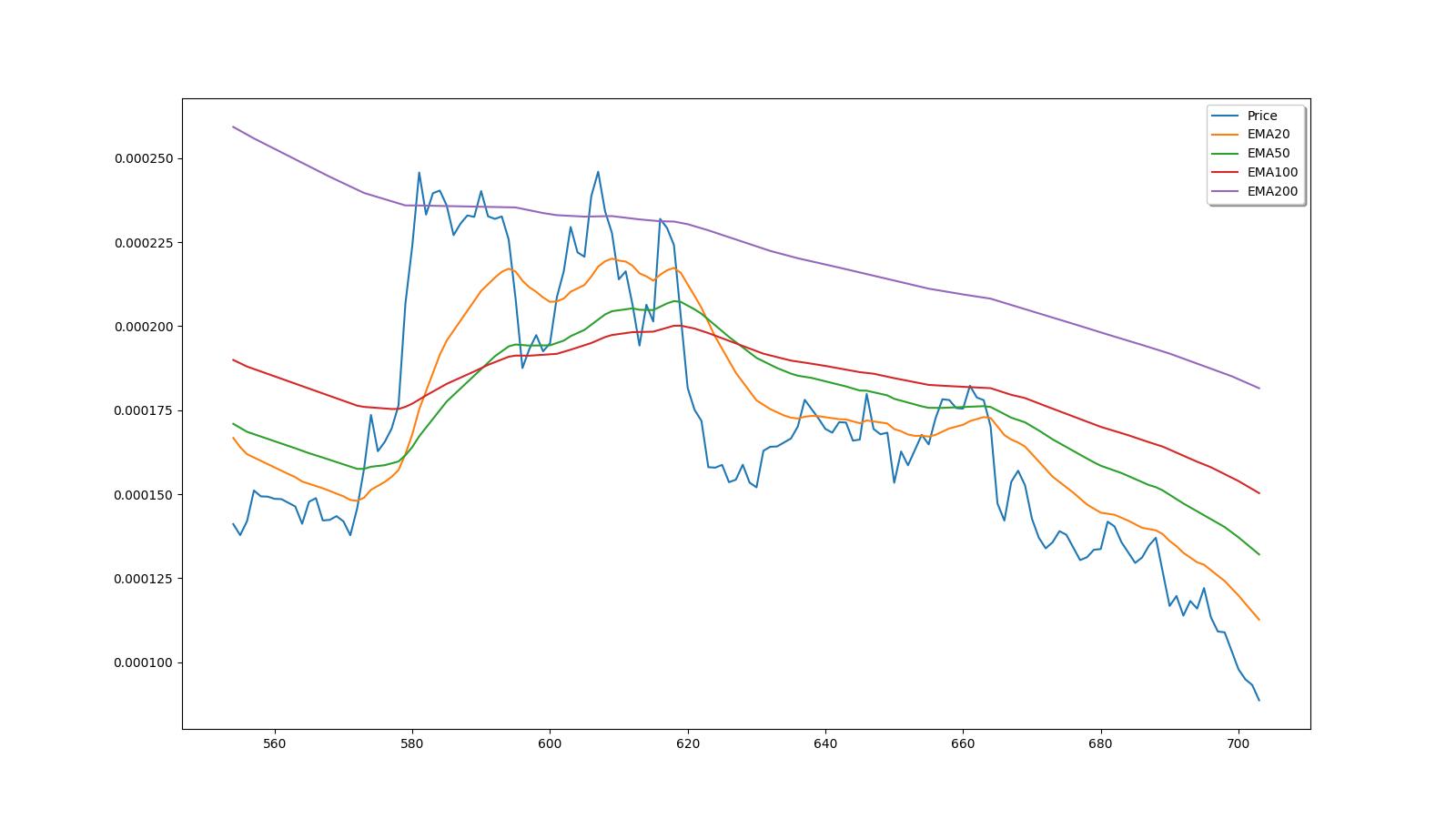 Bull Market Exponential Moving Averages