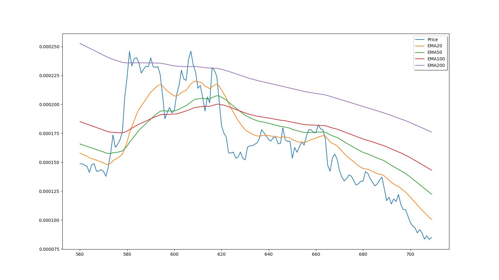 Bull Market Exponential Moving Averages