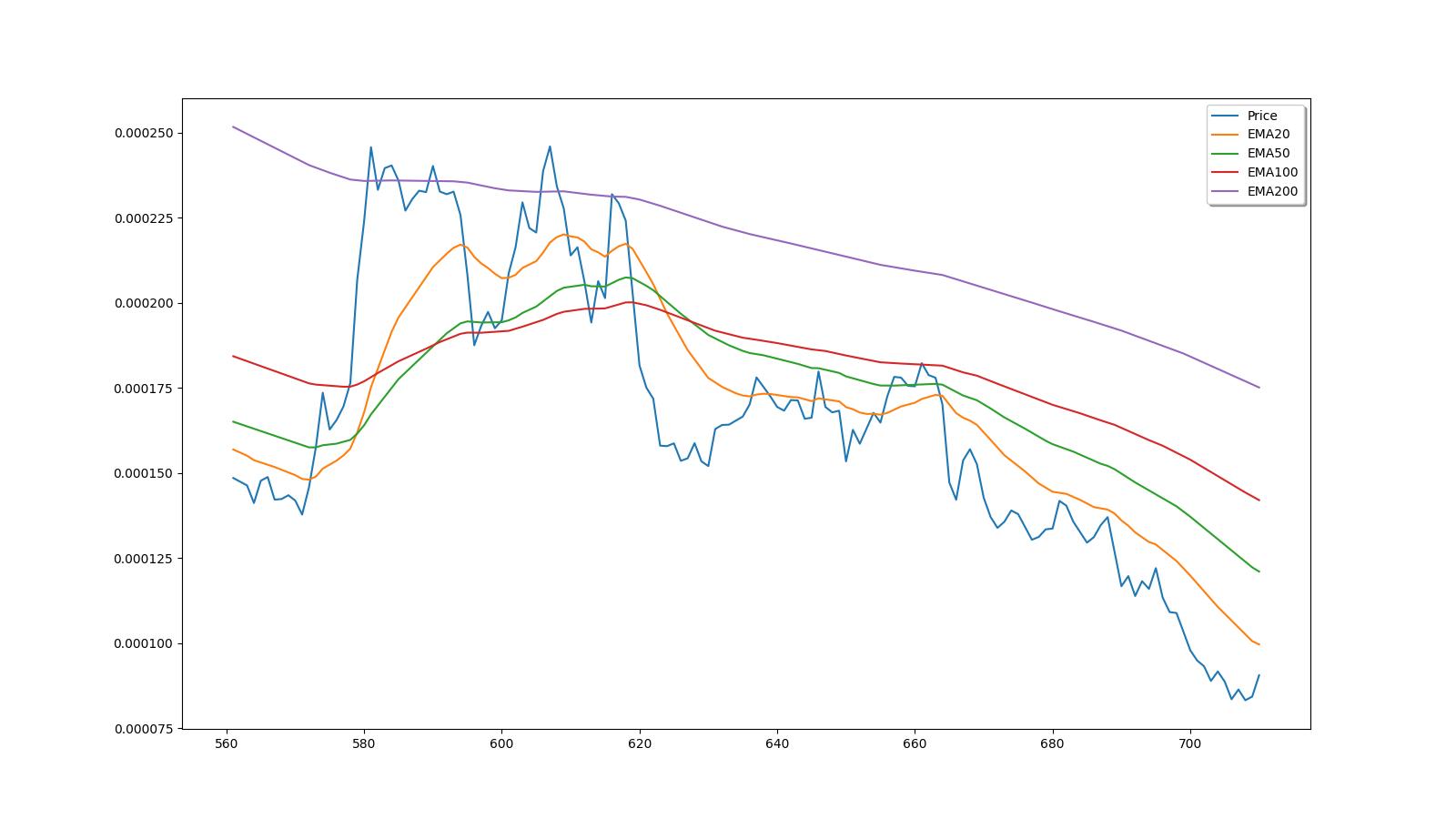 Bull Market Exponential Moving Averages