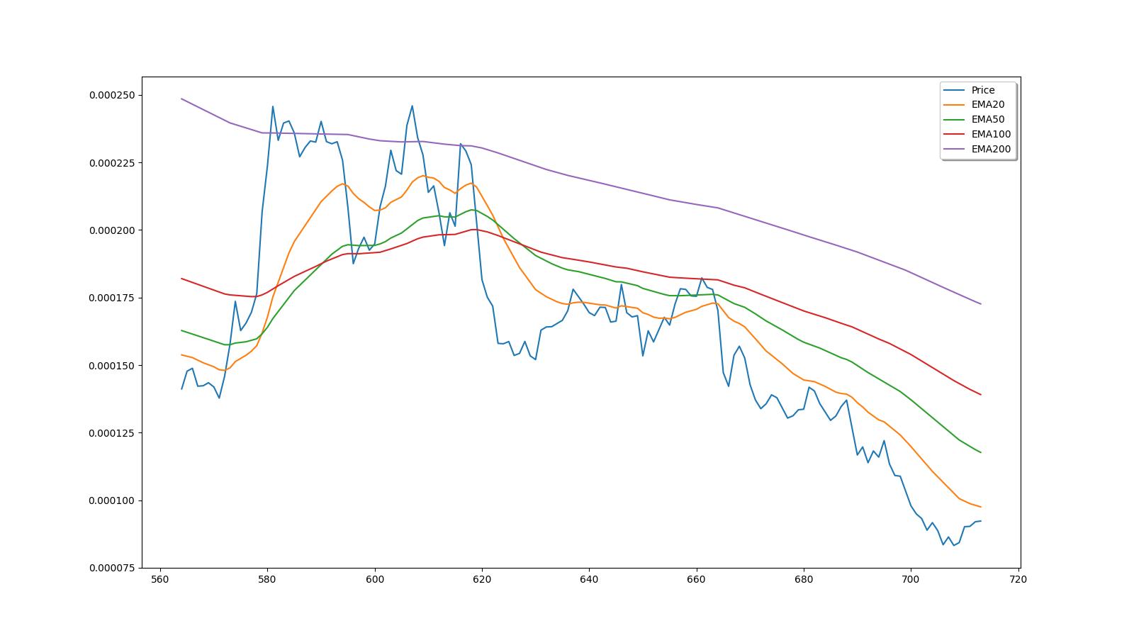 Bull Market Exponential Moving Averages