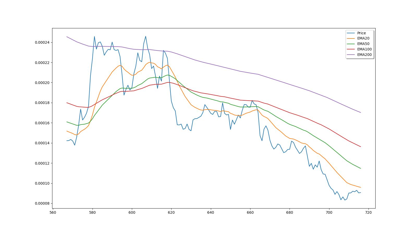 Bull Market Exponential Moving Averages