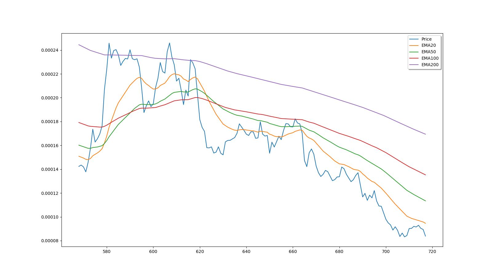 Bull Market Exponential Moving Averages