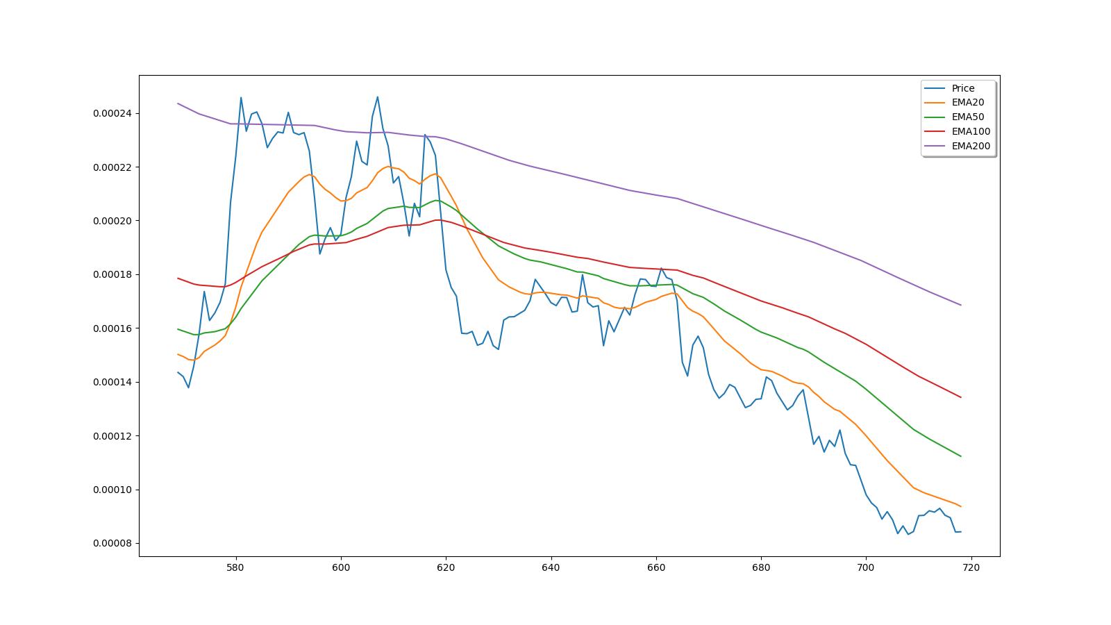 Bull Market Exponential Moving Averages