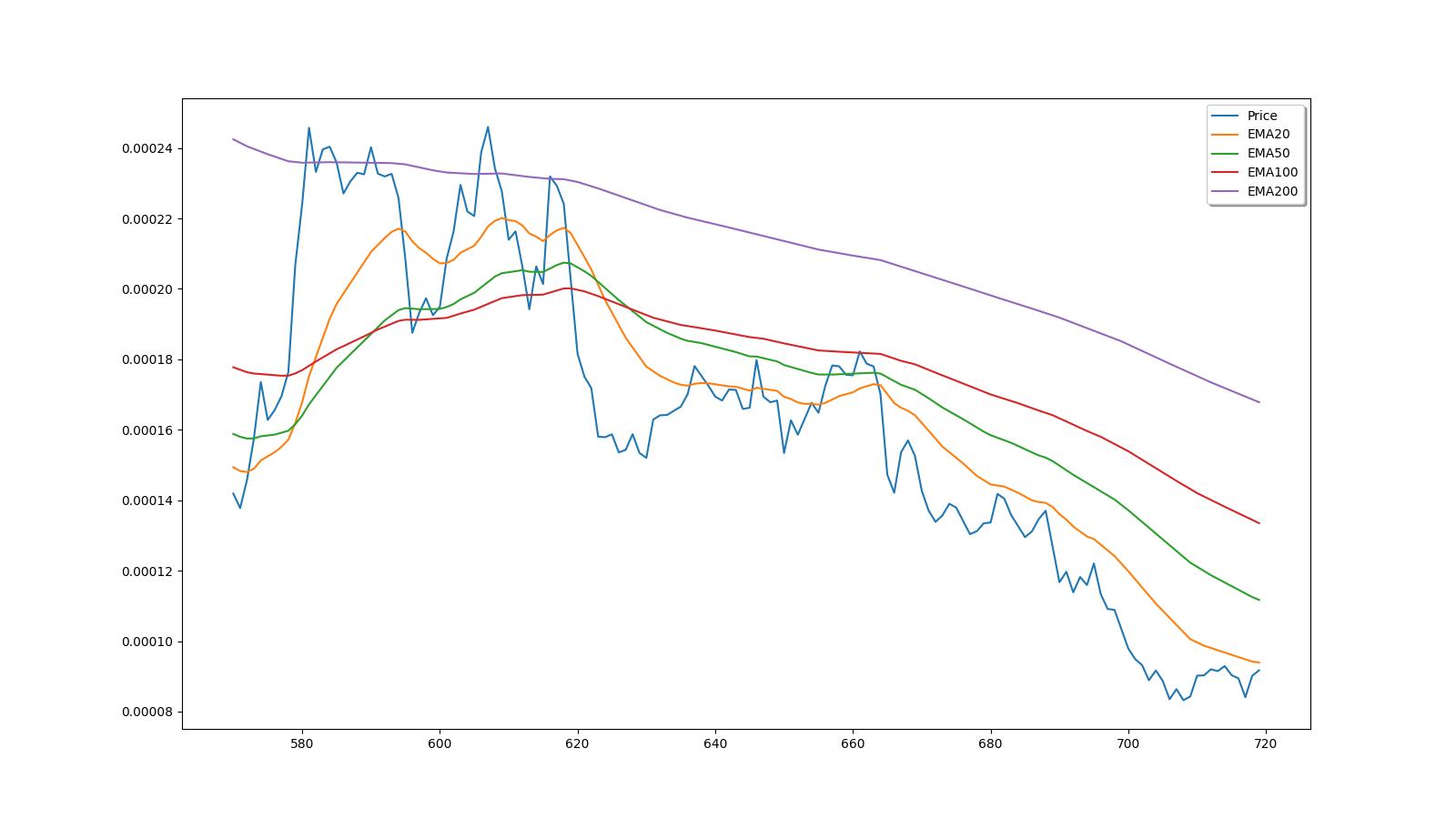 Bull Market Exponential Moving Averages