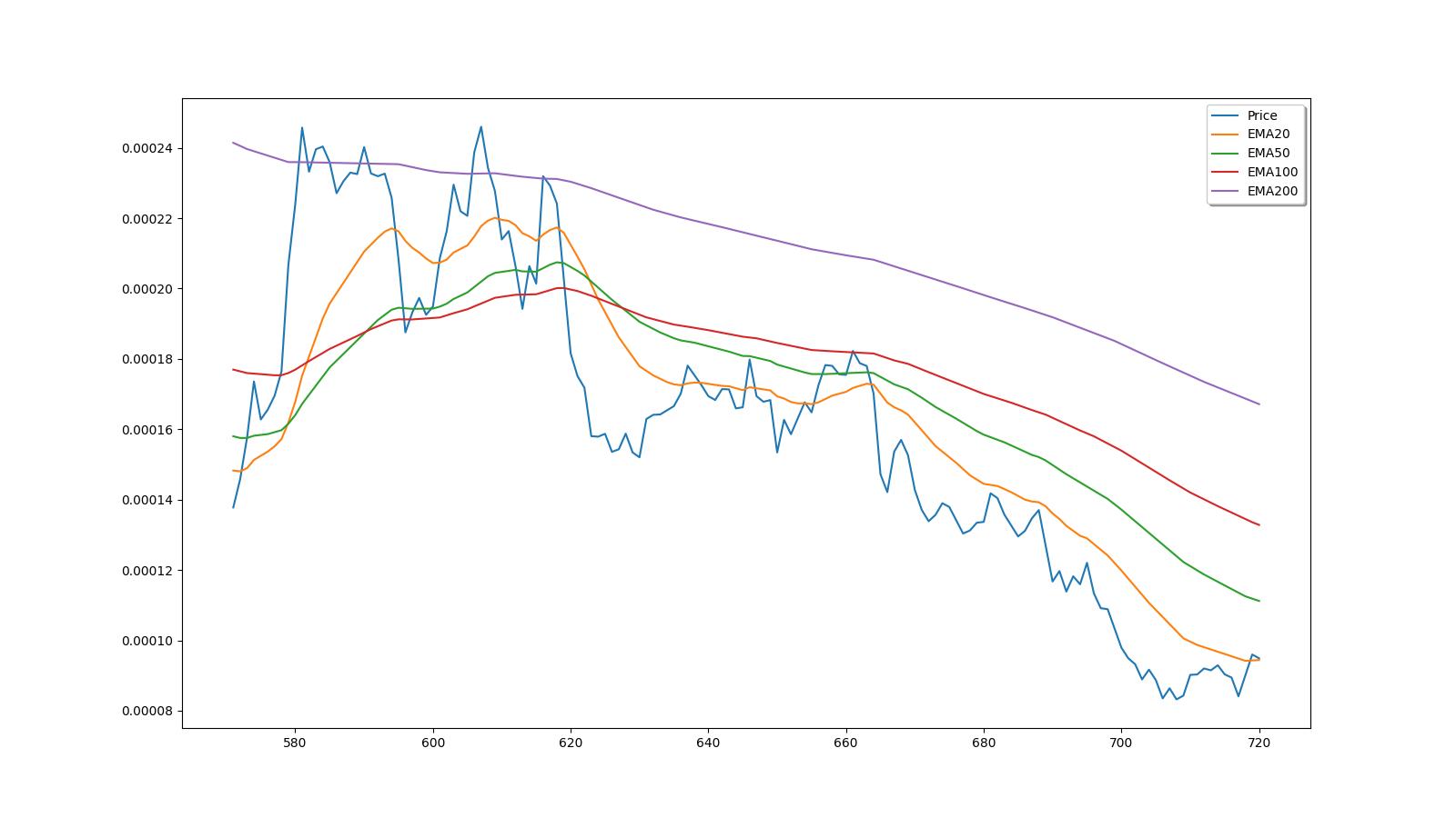 Bull Market Exponential Moving Averages