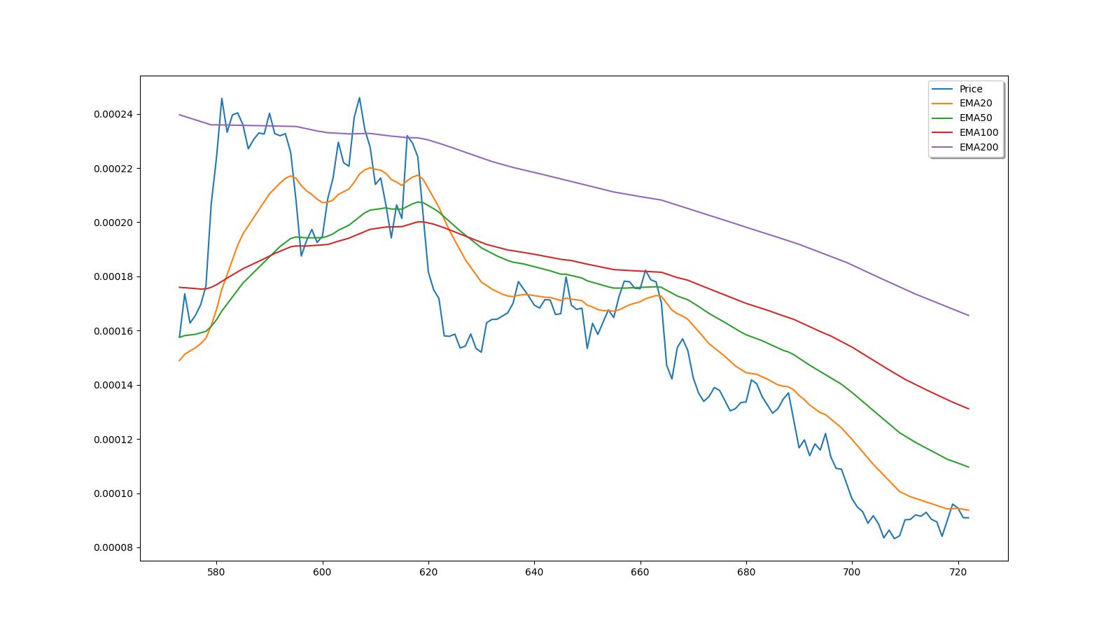 Bull Market Exponential Moving Averages