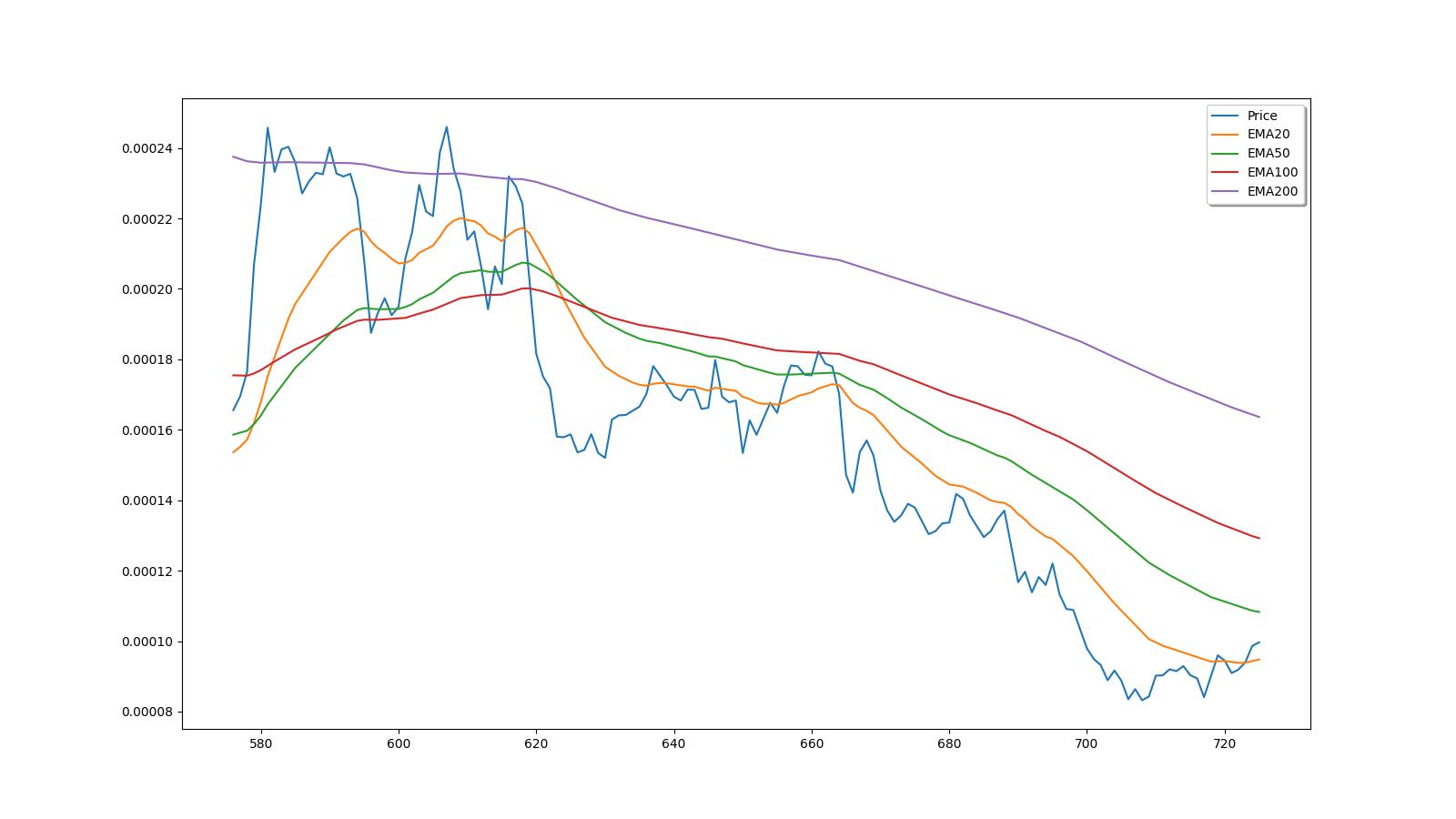 Bull Market Exponential Moving Averages