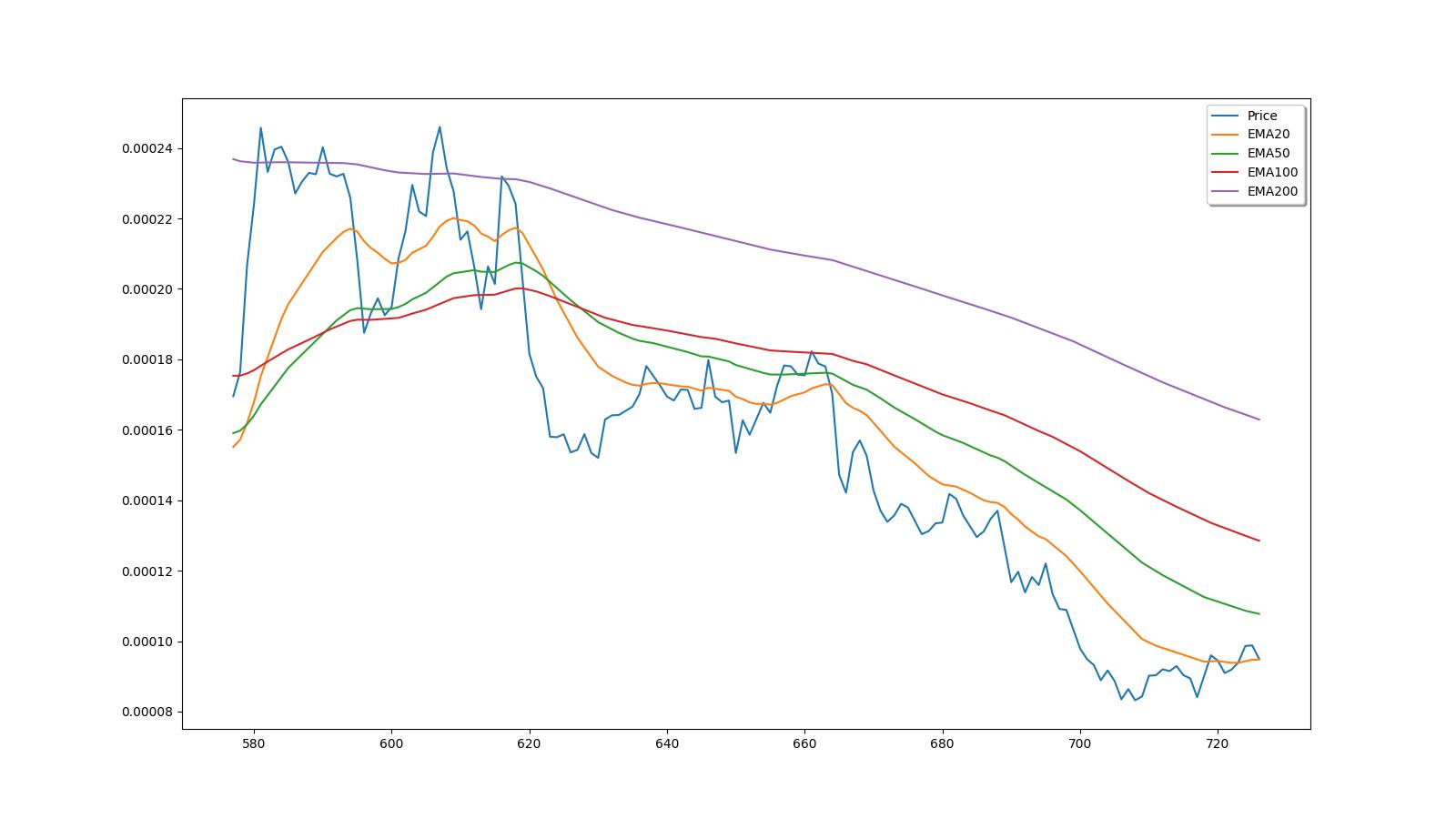 Bull Market Exponential Moving Averages
