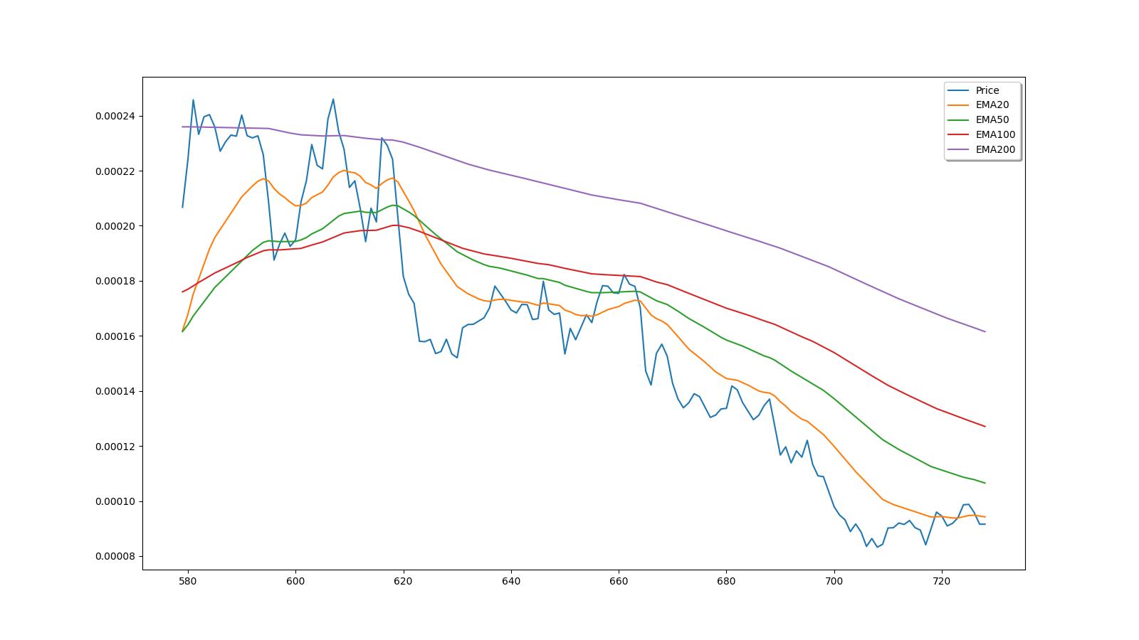 Bull Market Exponential Moving Averages