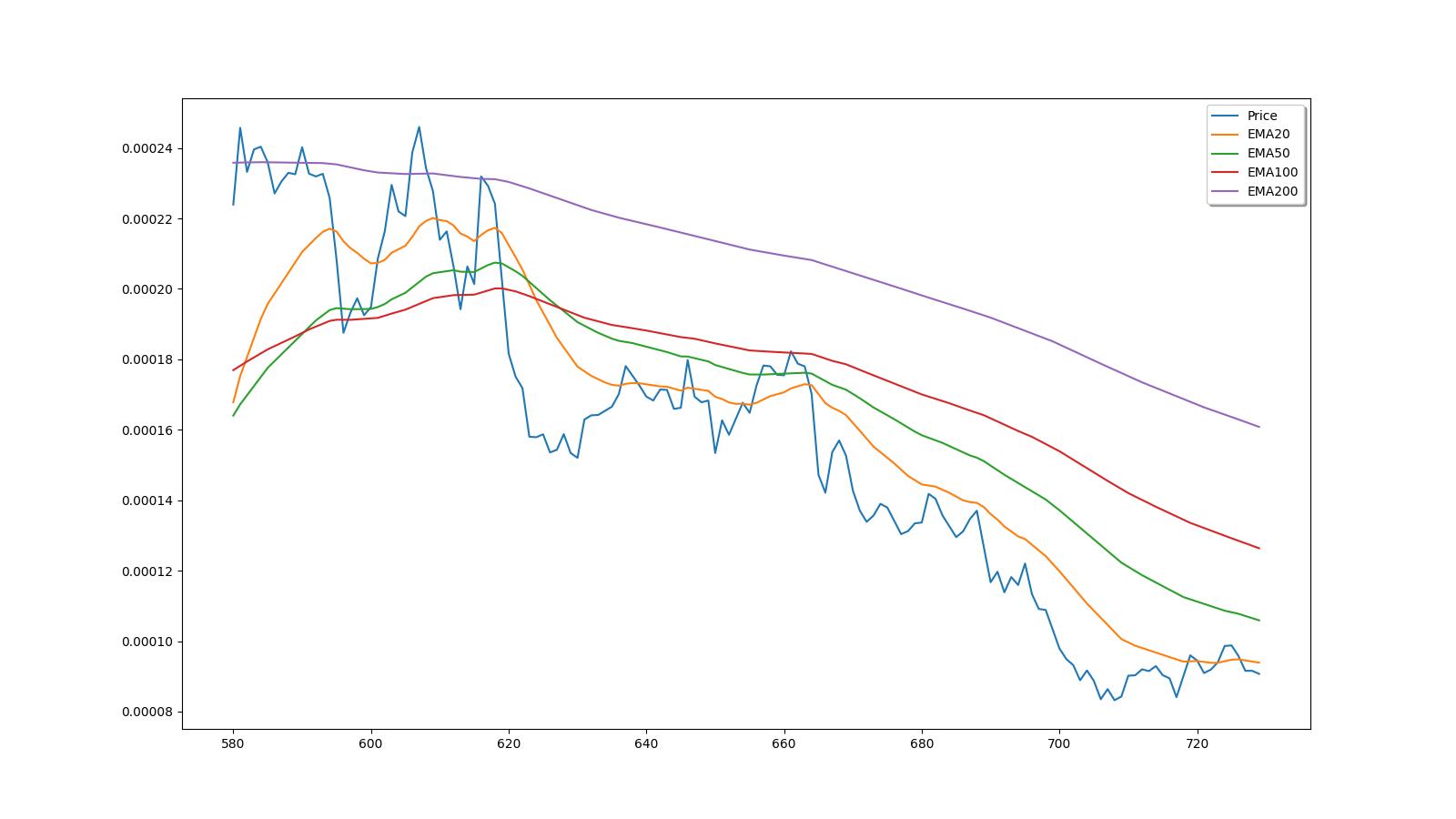 Bull Market Exponential Moving Averages