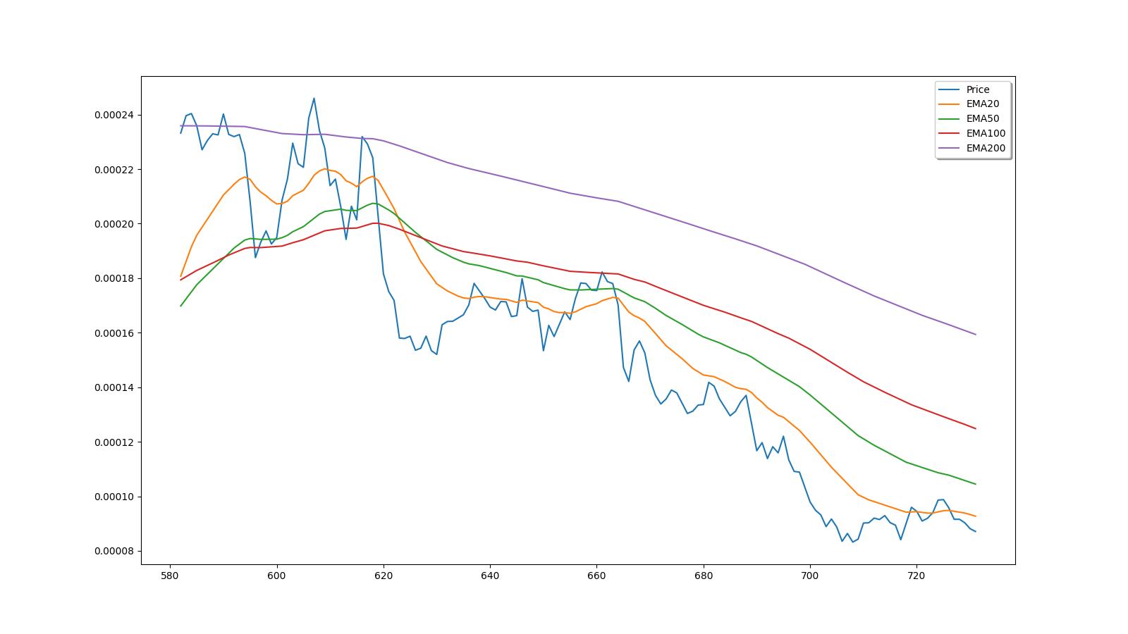 Bull Market Exponential Moving Averages