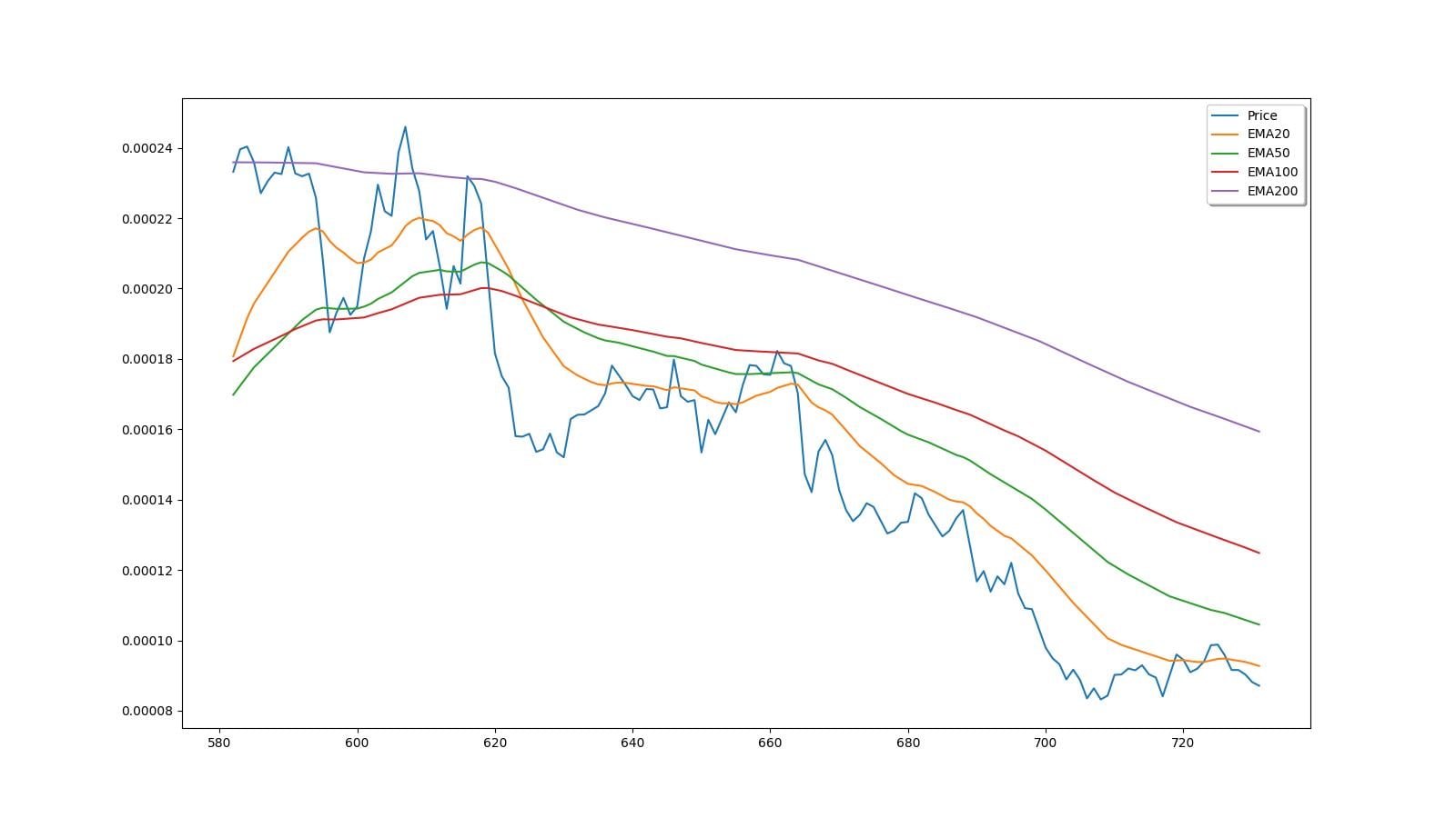 Bull Market Exponential Moving Averages