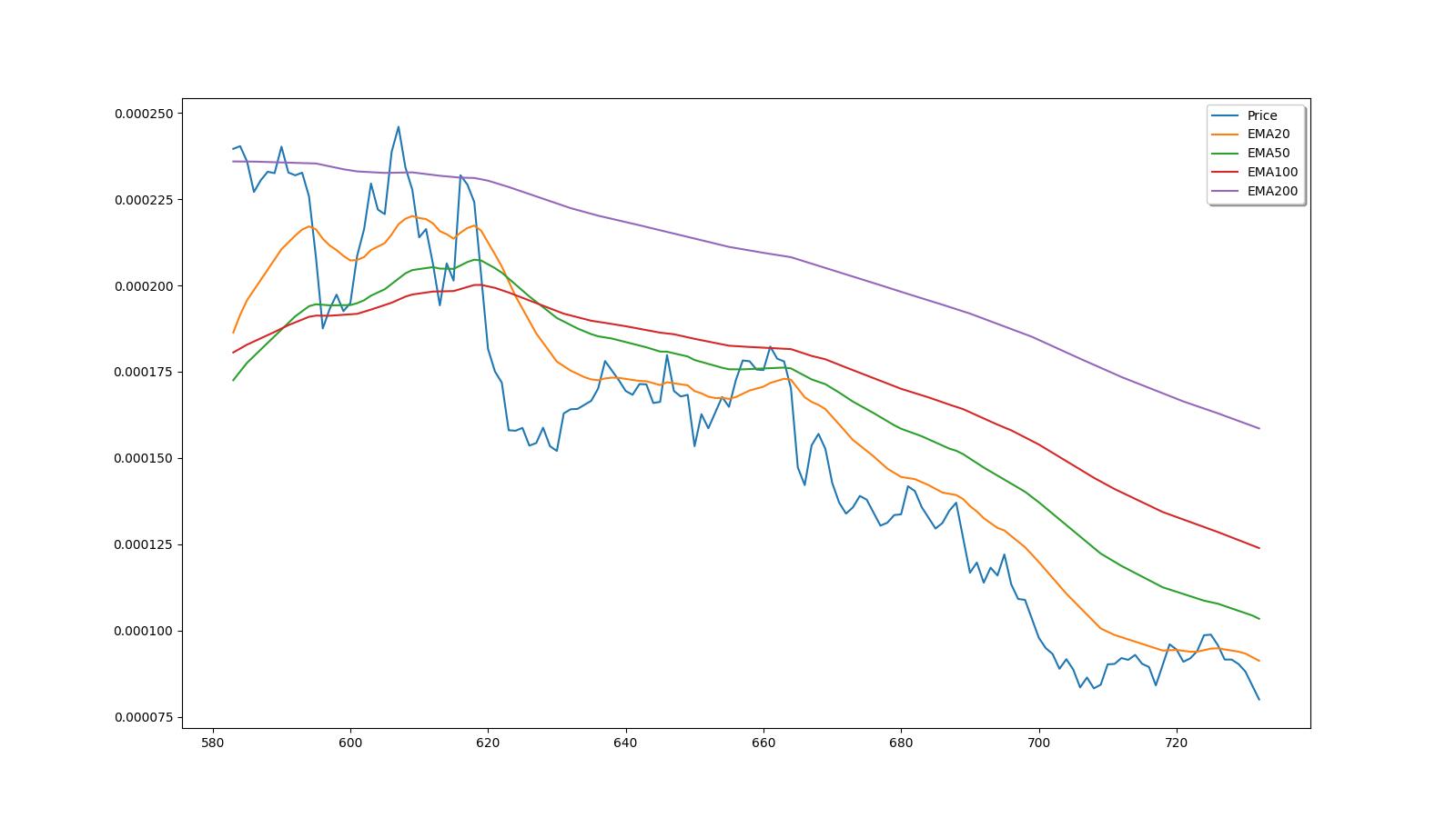 Bull Market Exponential Moving Averages