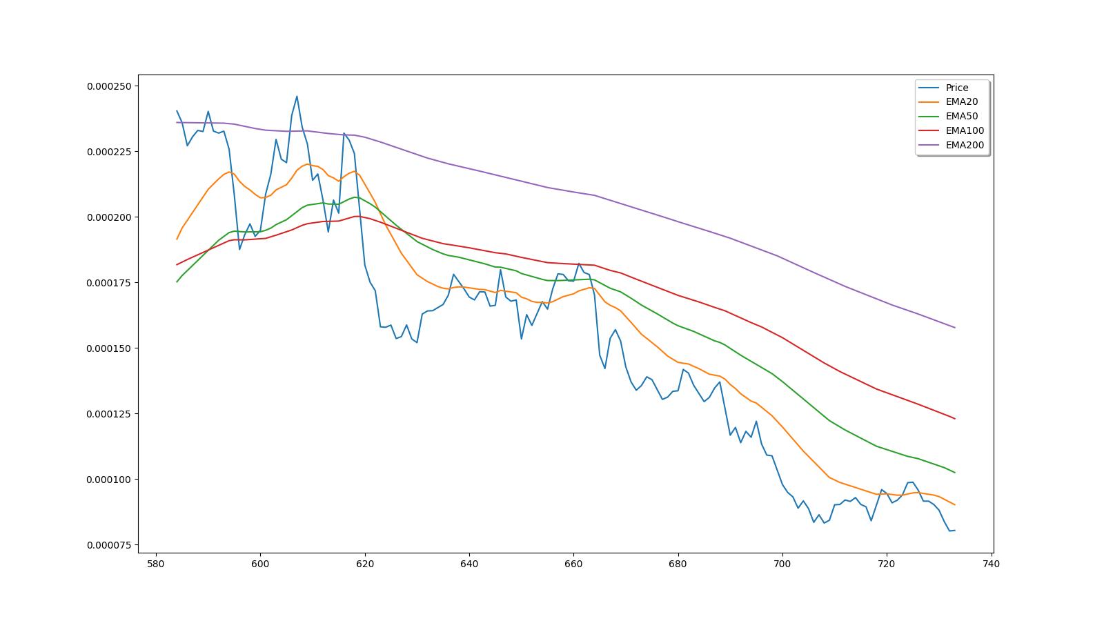 Bull Market Exponential Moving Averages
