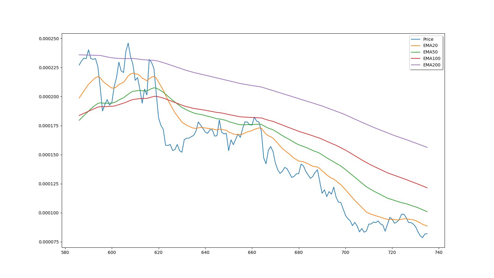 Bull Market Exponential Moving Averages