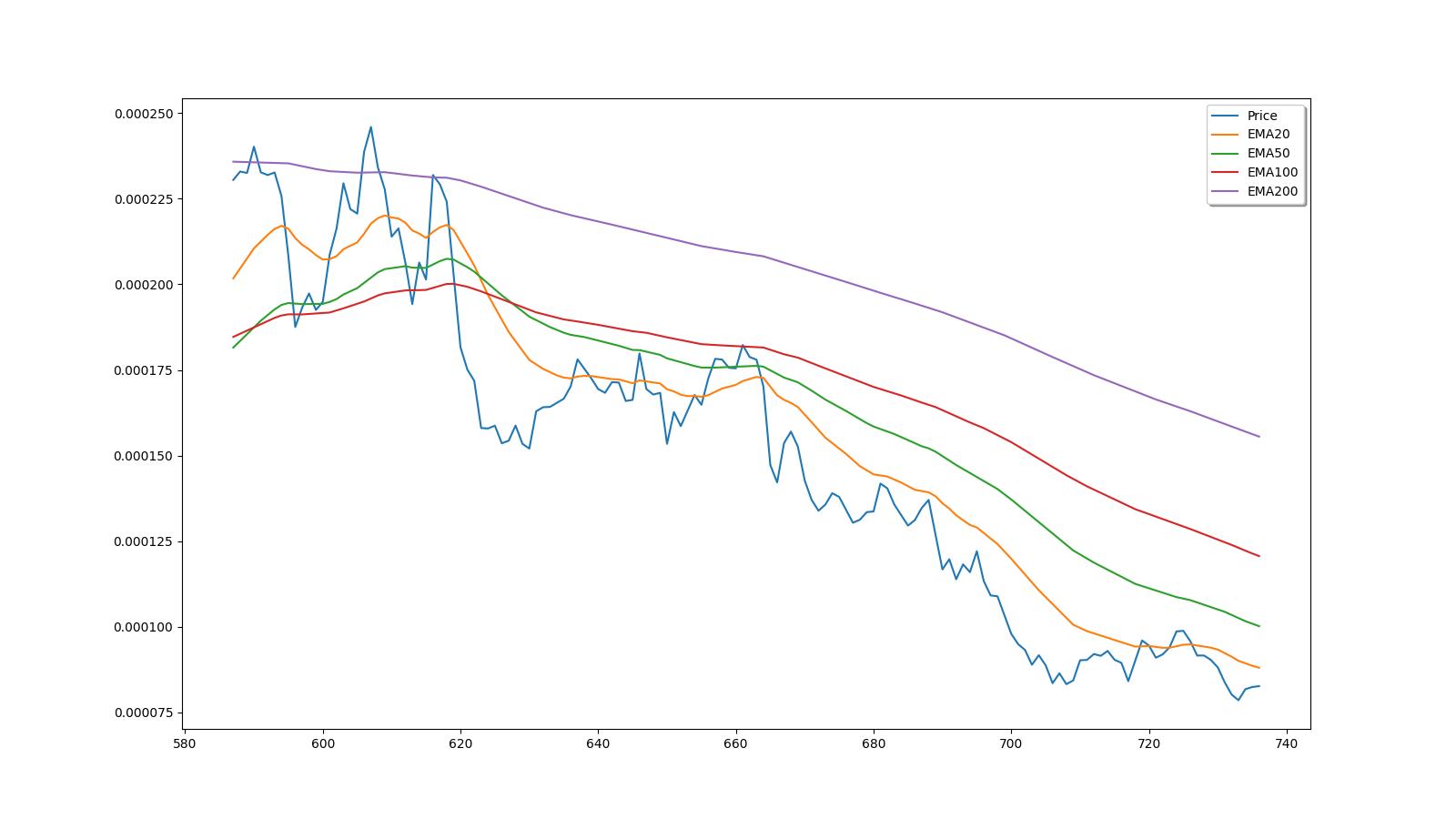 Bull Market Exponential Moving Averages