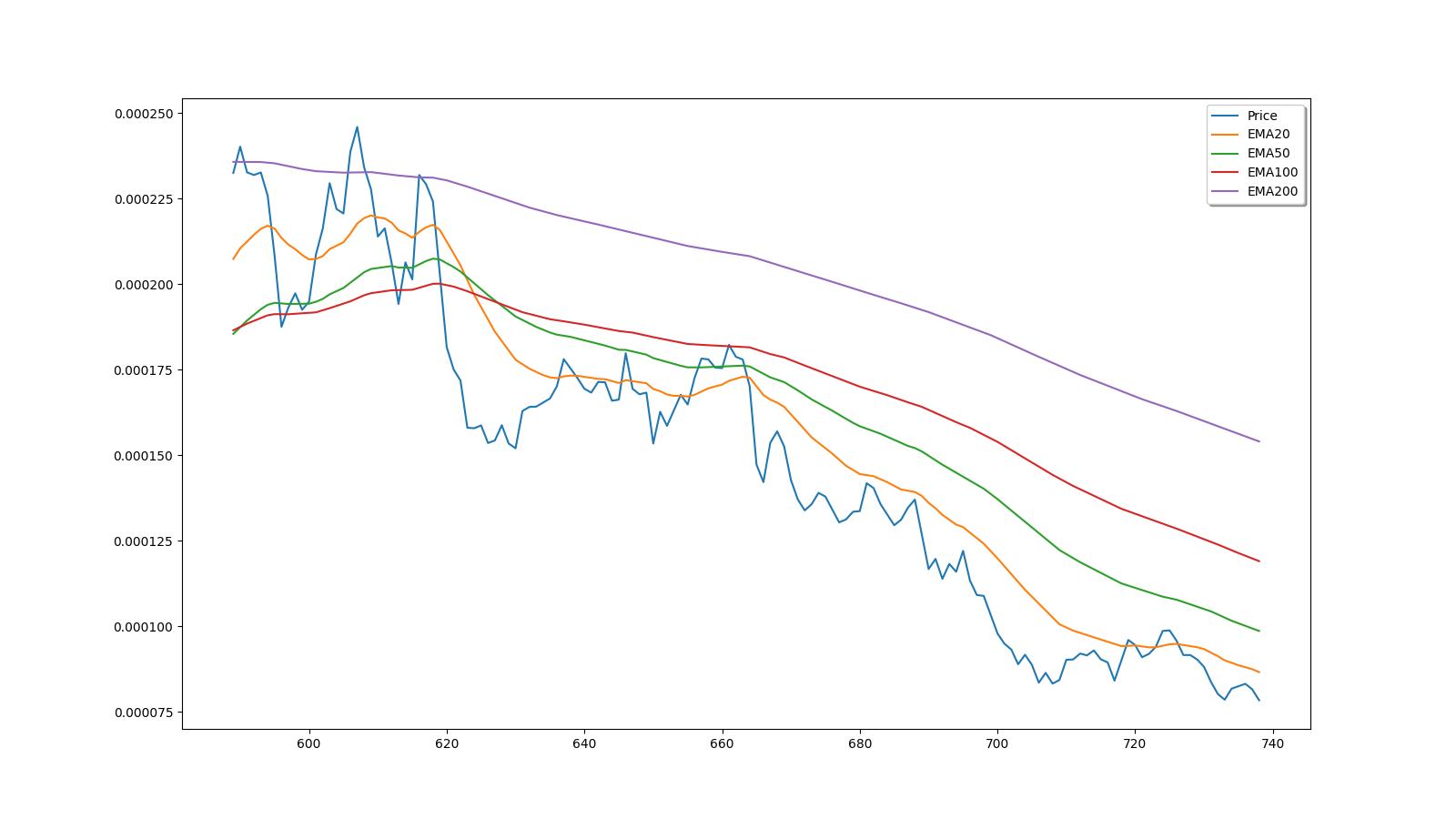 Bull Market Exponential Moving Averages