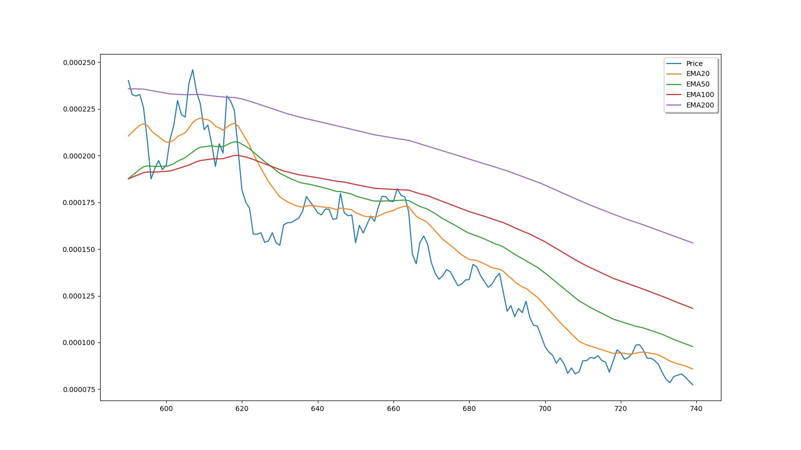 Bull Market Exponential Moving Averages