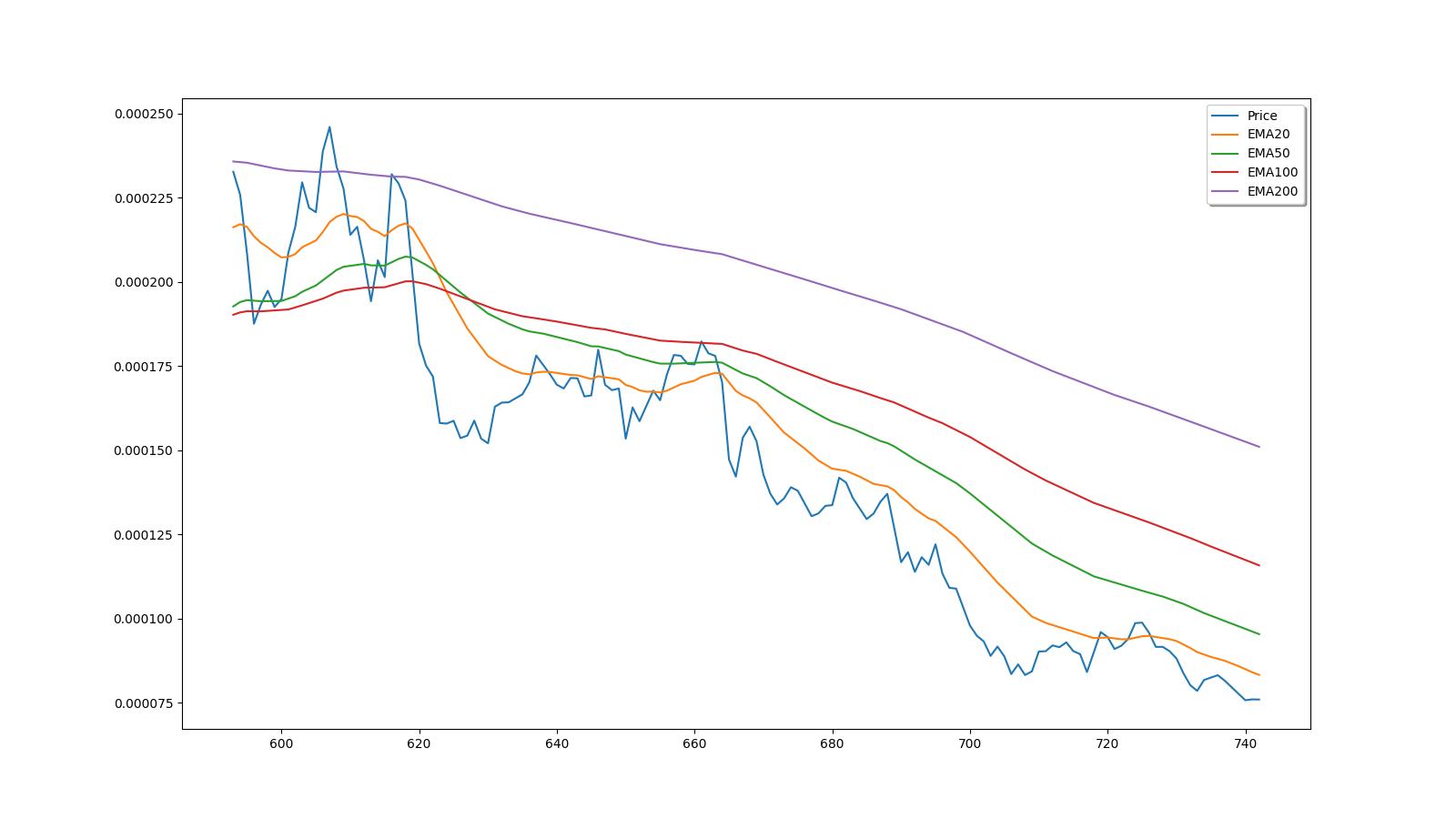 Bull Market Exponential Moving Averages