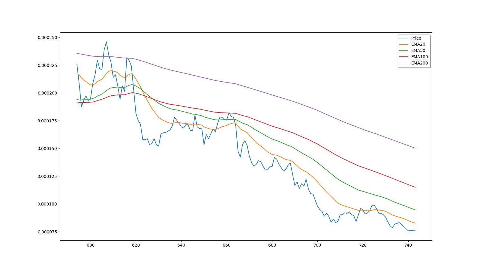 Bull Market Exponential Moving Averages