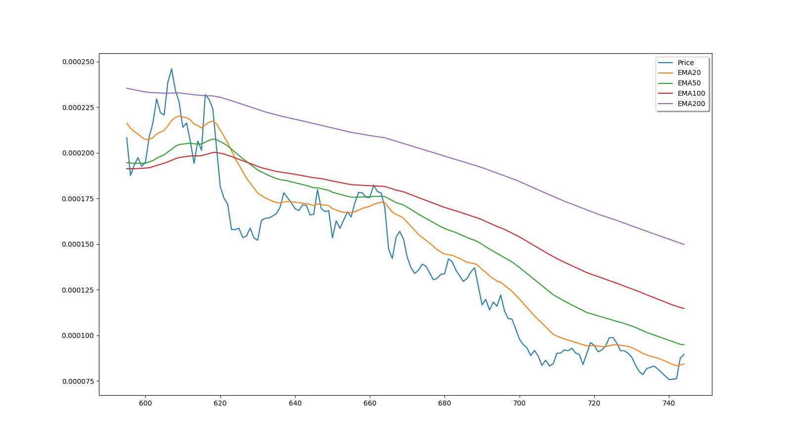Bull Market Exponential Moving Averages
