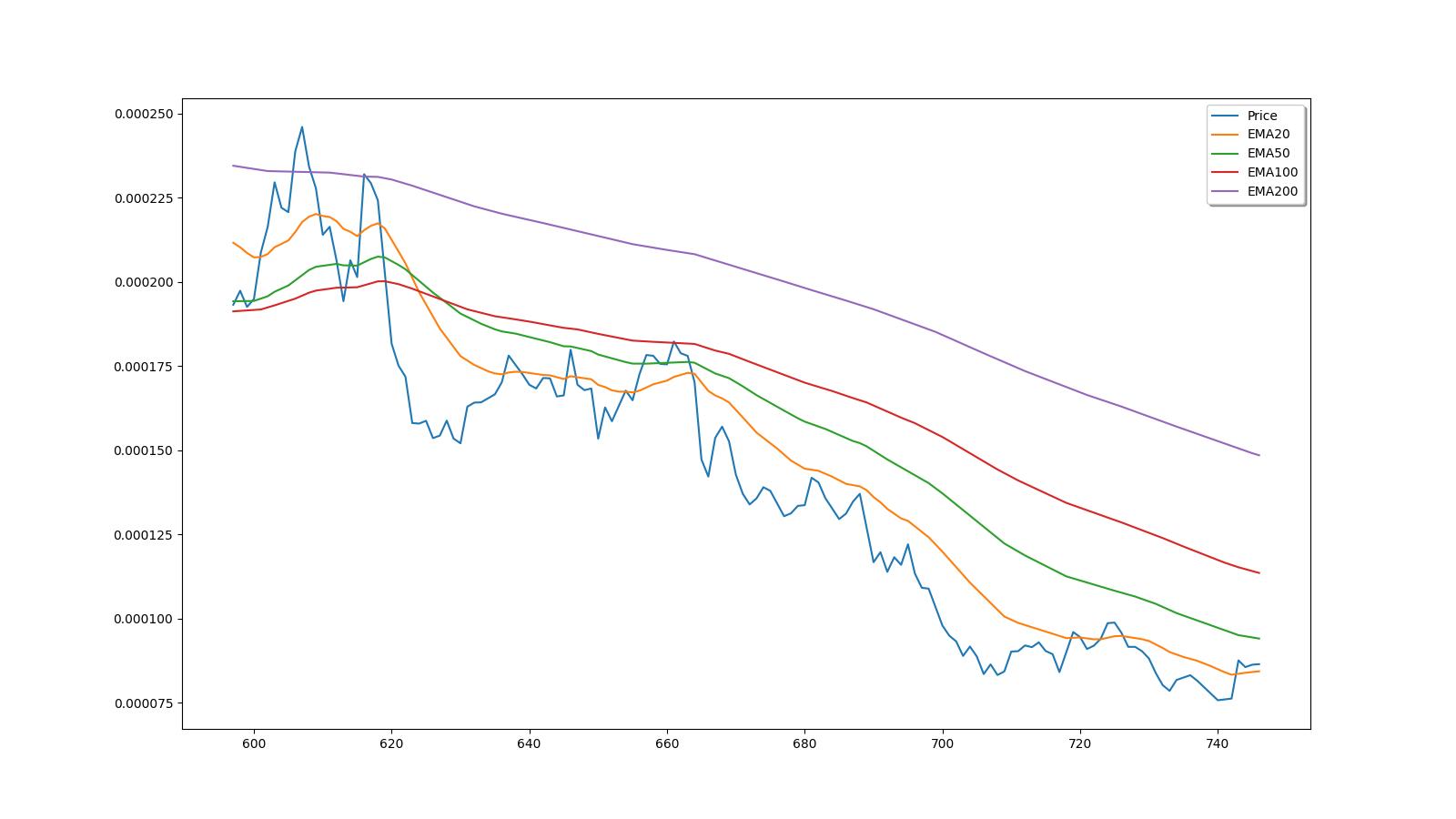Bull Market Exponential Moving Averages