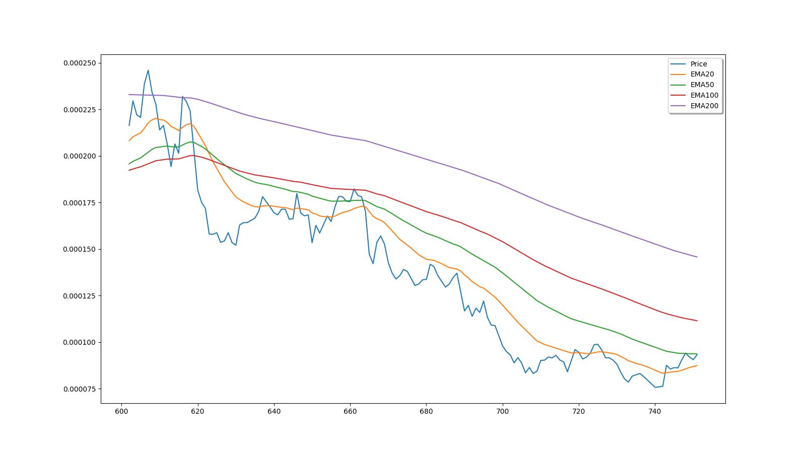Bull Market Exponential Moving Averages