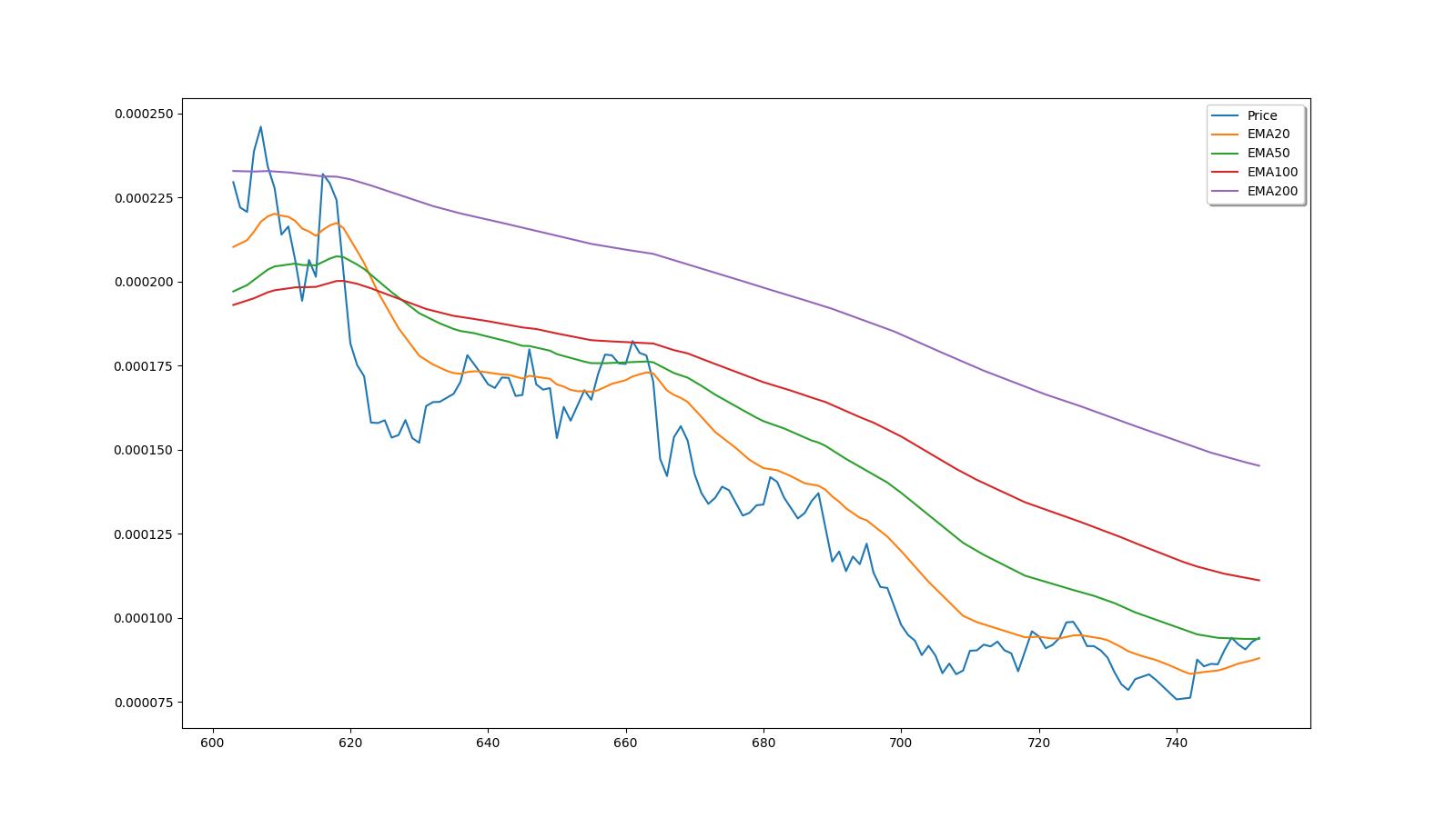 Bull Market Exponential Moving Averages