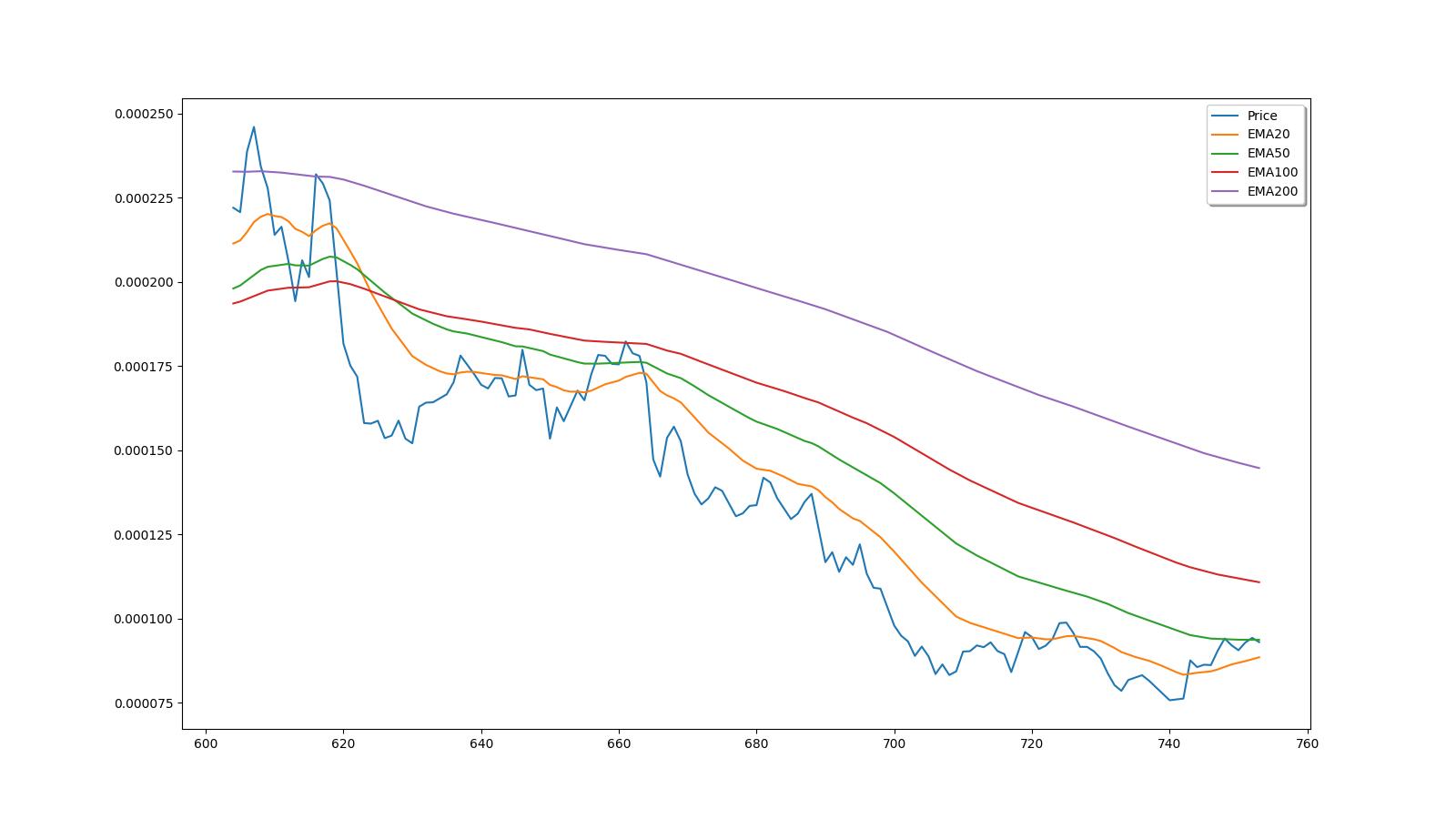 Bull Market Exponential Moving Averages