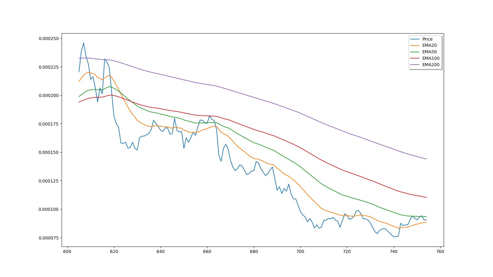 Bull Market Exponential Moving Averages