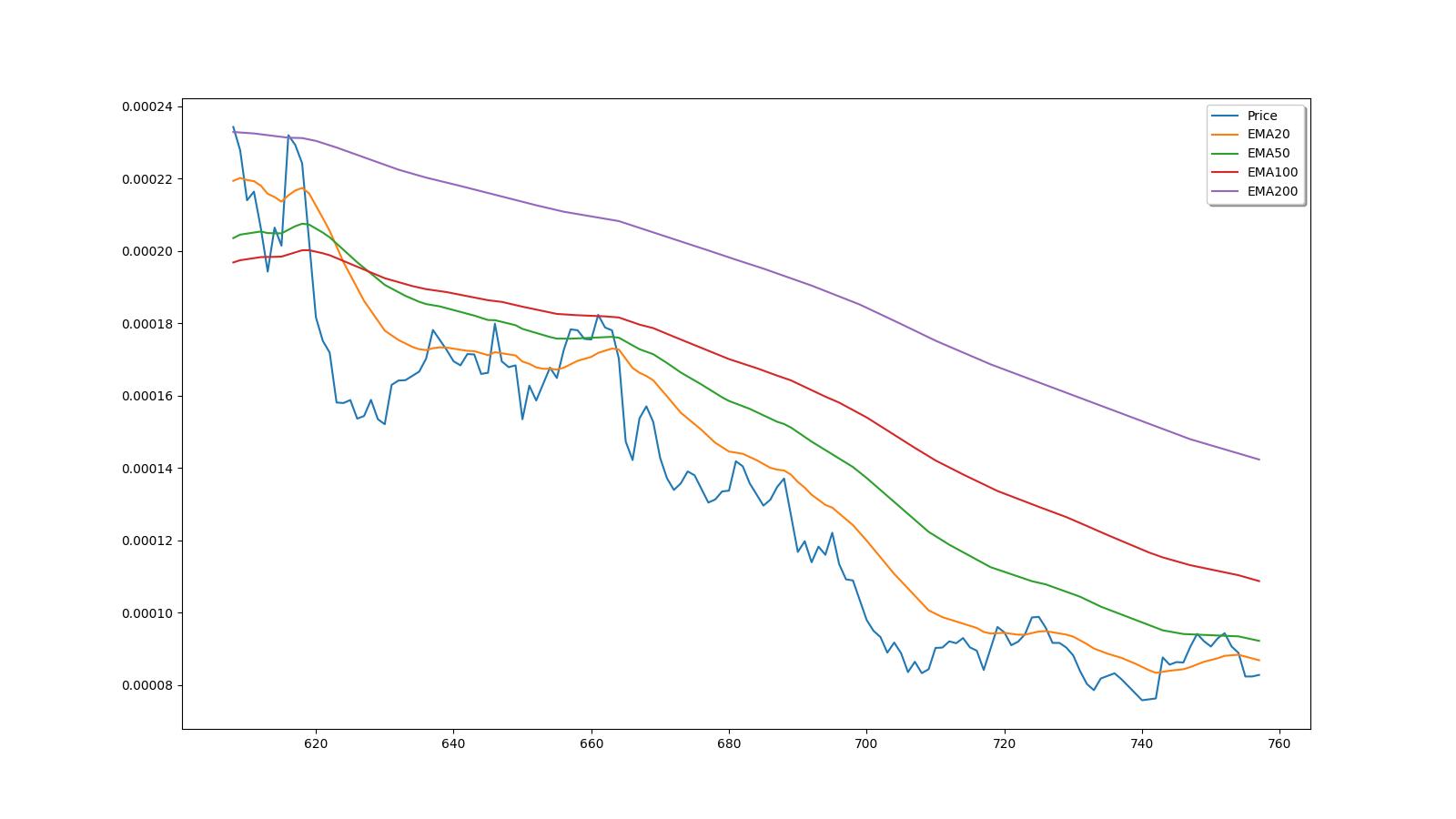 Bull Market Exponential Moving Averages