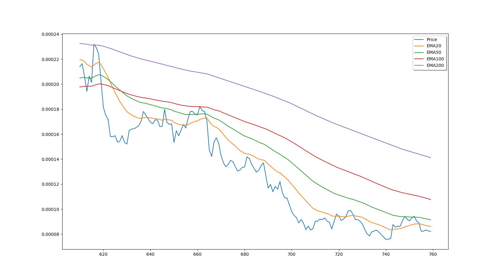 Bull Market Exponential Moving Averages
