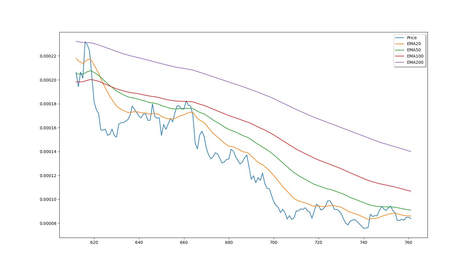 Bull Market Exponential Moving Averages
