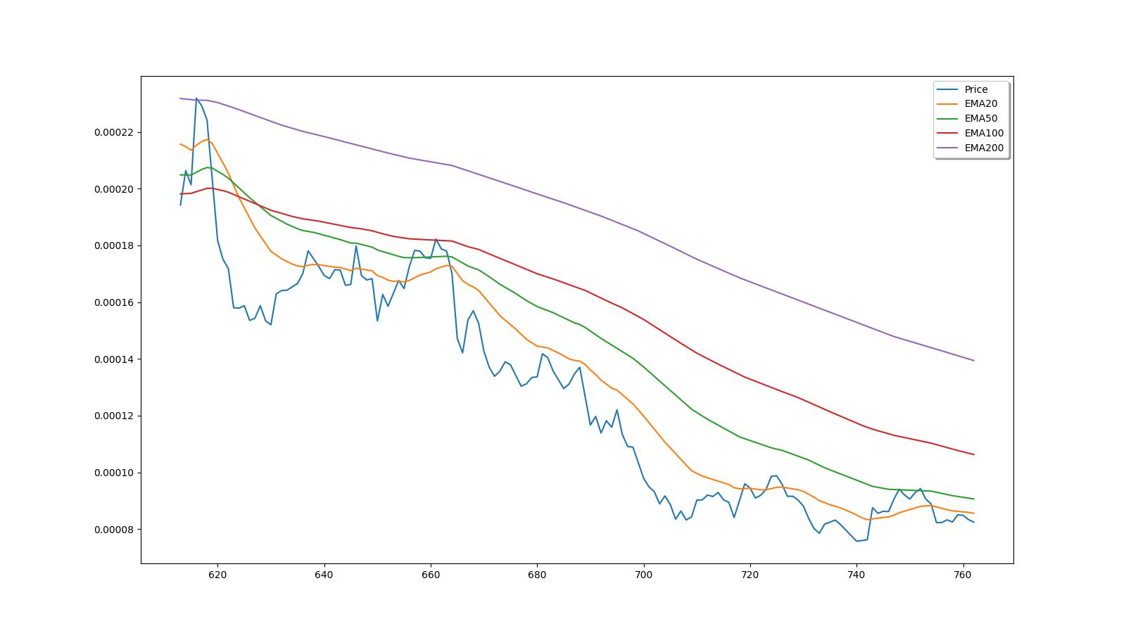 Bull Market Exponential Moving Averages